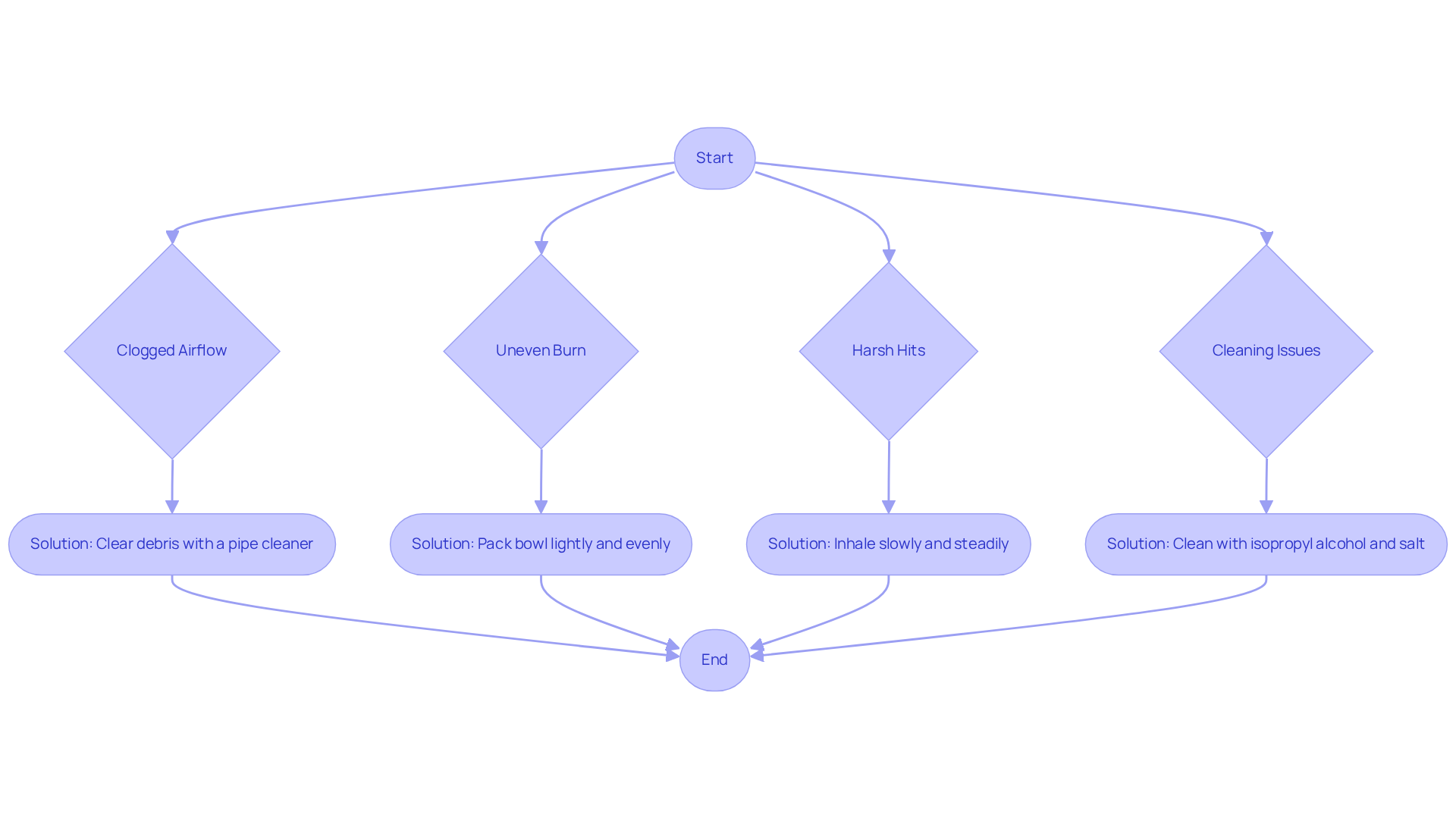 Follow the arrows to identify common problems and see the suggested solutions. Each issue is a step that leads to a way to improve your experience! Follow the arrows to identify common problems and see the suggested solutions. Each issue is a step that leads to a way to improve your experience!