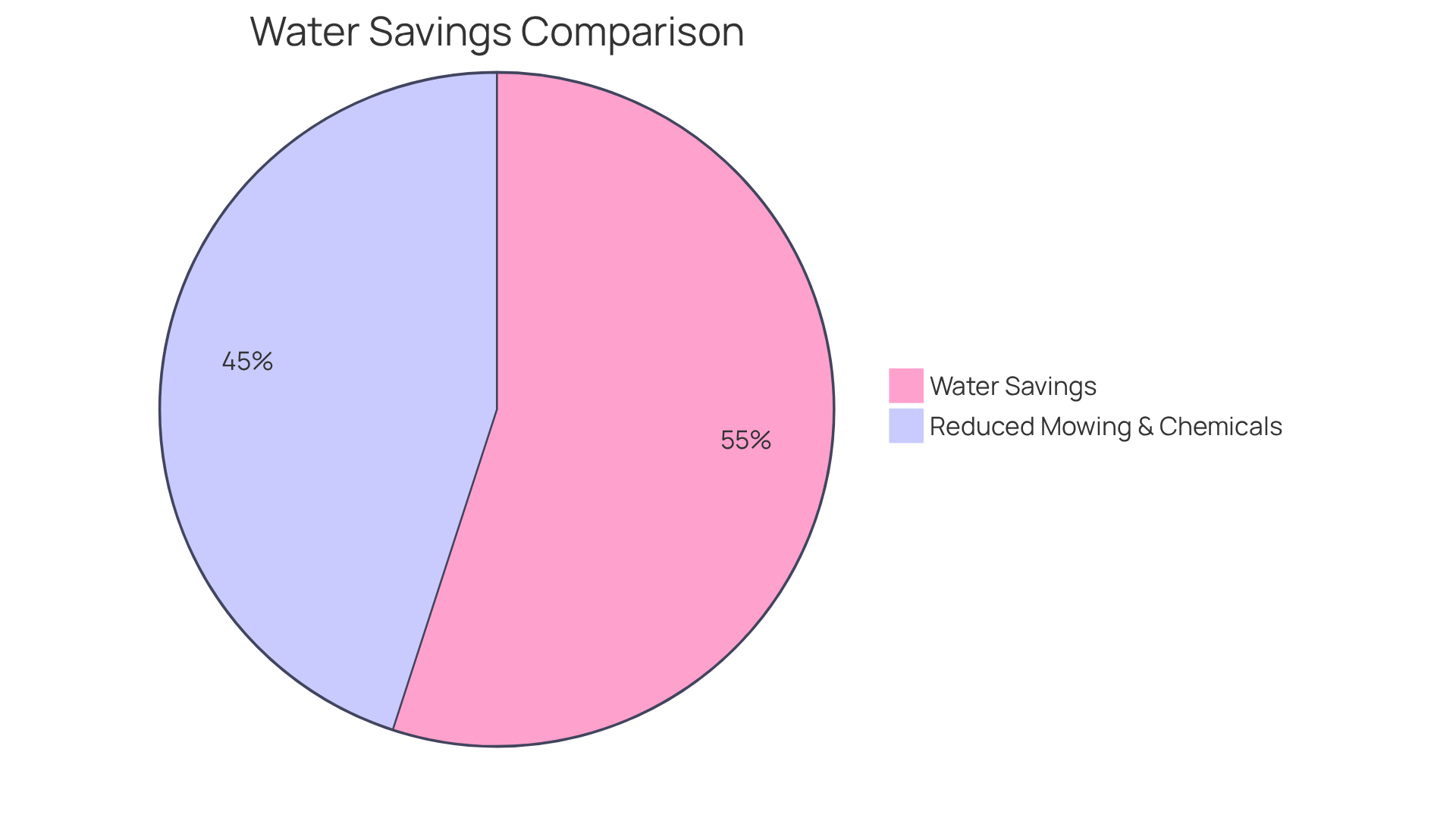 This chart shows how much water you can save by switching to synthetic grass. The larger slice represents the significant water savings, while the smaller slice highlights other eco-friendly benefits like reduced mowing and chemical use.