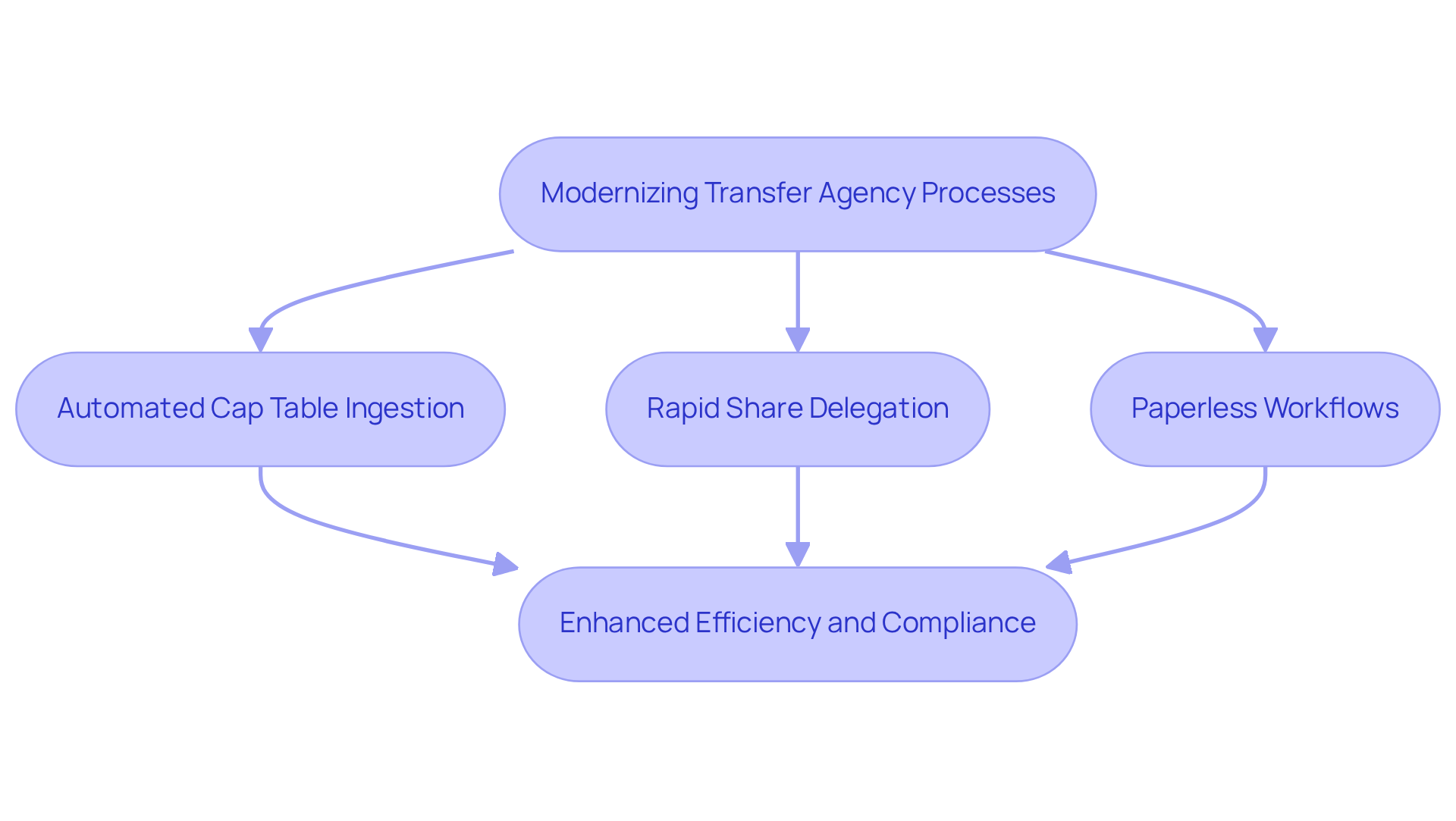 This flowchart shows how Vinyl Equity is modernizing transfer agency processes. Each feature leads to greater efficiency and compliance, making it easier for public companies to manage their securities.