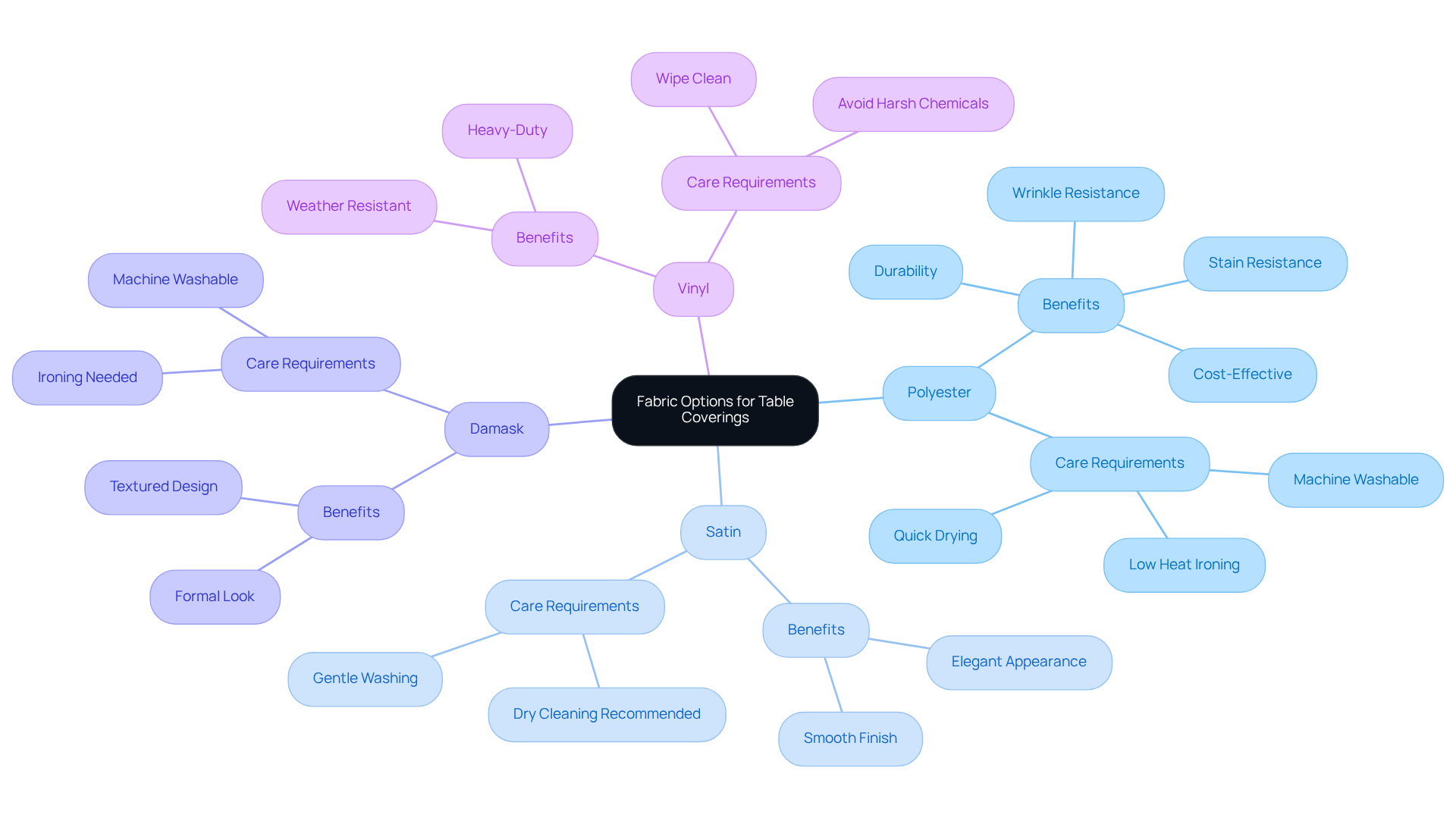 The central node represents the main topic of fabric options. Each branch shows a different fabric type, with sub-branches explaining their advantages and care needs. This helps you quickly compare and understand which fabric might be best for your event.