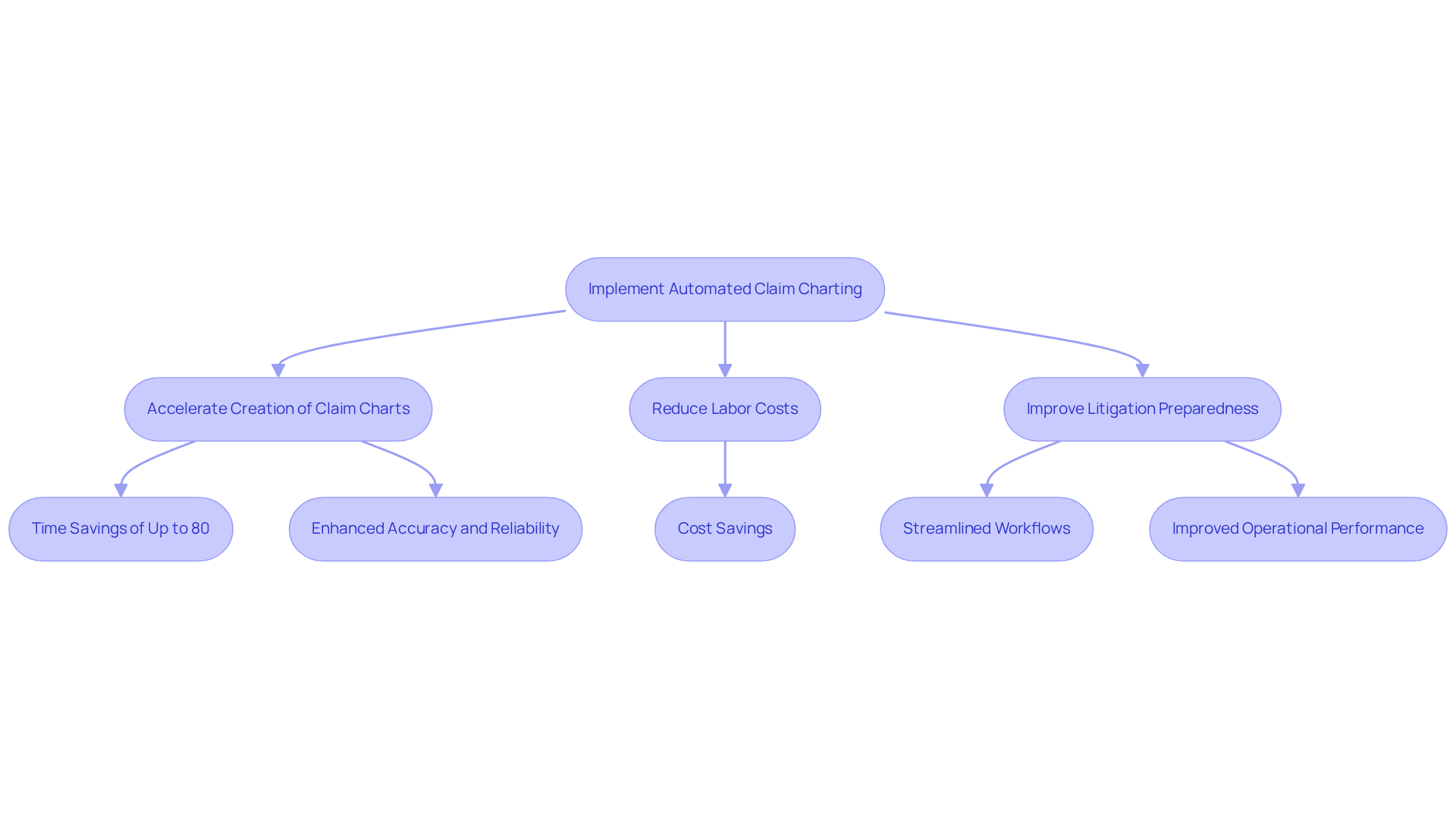 Follow the arrows to see how implementing automated claim charting leads to faster processes, lower costs, and better outcomes in patent analysis.