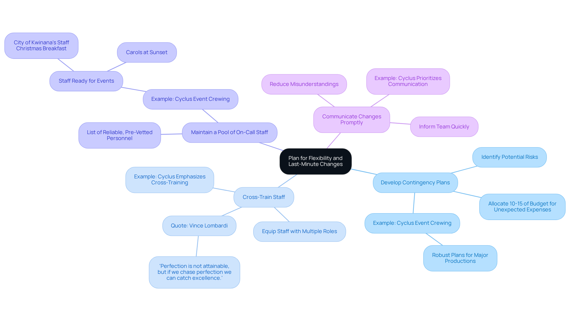 The center represents the main theme of flexibility in planning. Each branch shows a specific strategy to enhance adaptability, with further details available in the sub-branches. This layout helps you see how each strategy connects to the overall goal.