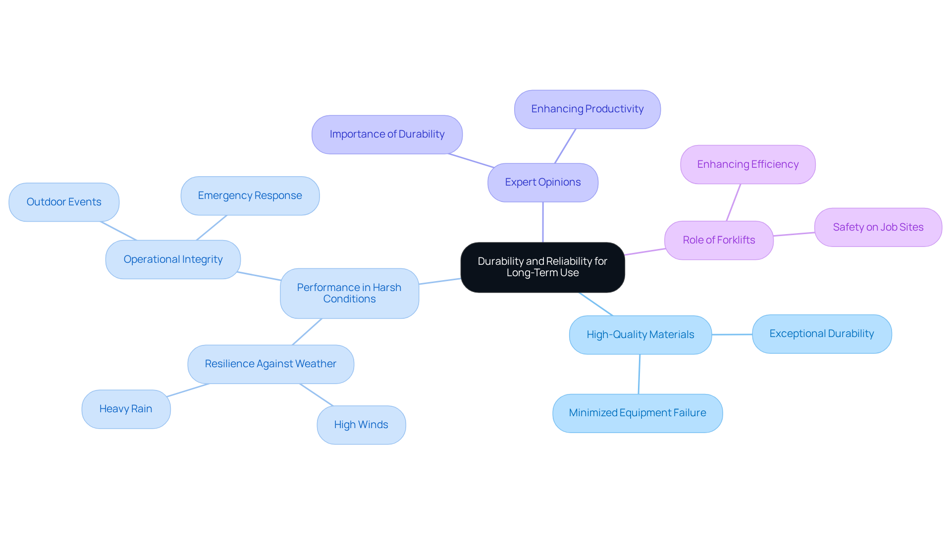 This mindmap starts with the main idea of durability and reliability at the center. Each branch represents a key aspect of how these light towers perform and their importance in construction. Follow the branches to see how materials, performance, expert insights, and additional equipment all contribute to the overall effectiveness of the light towers.