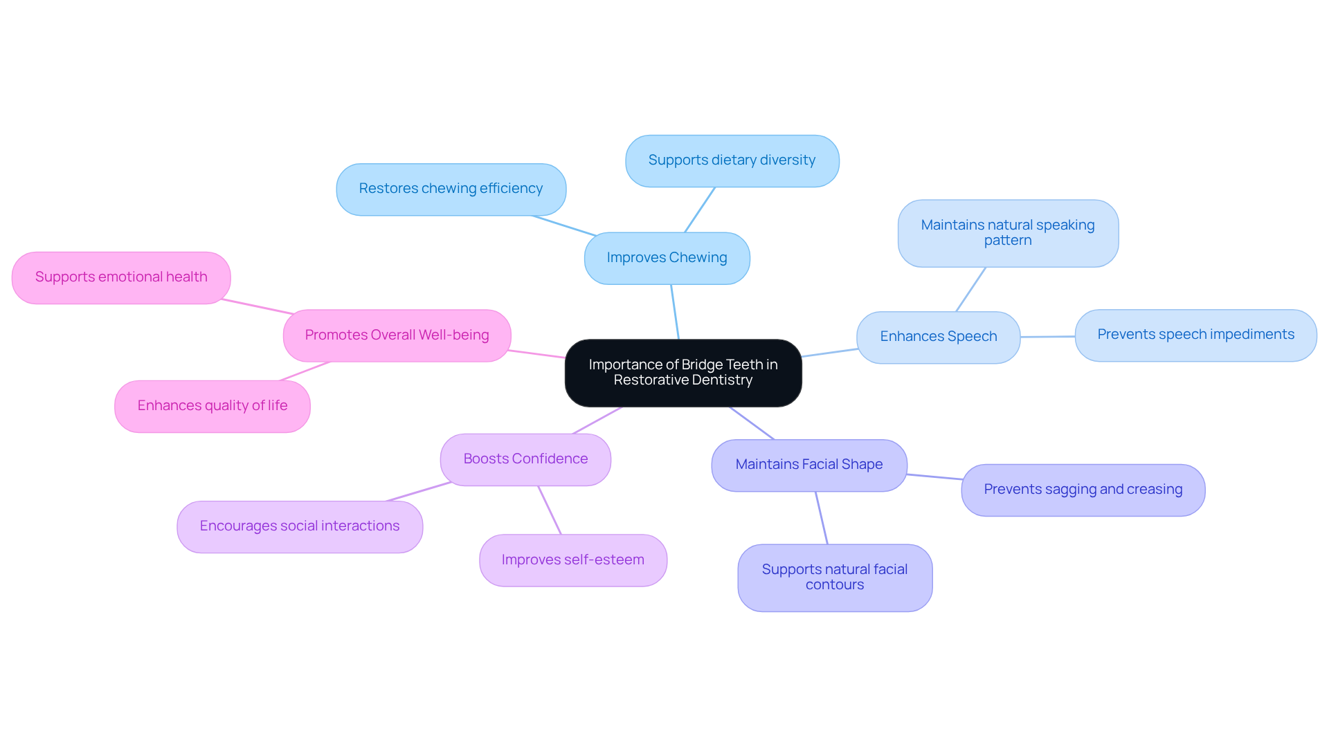 This mindmap shows how bridge teeth can positively impact various aspects of life. Start at the center with the main idea, then follow the branches to see how they improve chewing, speech, confidence, and overall health. This mindmap shows how bridge teeth can positively impact various aspects of life. Start at the center with the main idea, then follow the branches to see how they improve chewing, speech, confidence, and overall health.