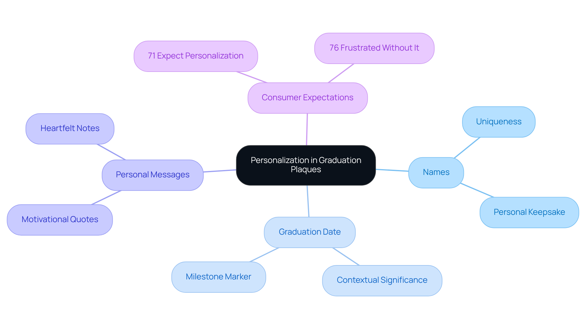 The center shows the main idea of personalization, with branches detailing specific elements that make awards special. The statistics highlight why personalization matters, helping you understand its emotional impact.