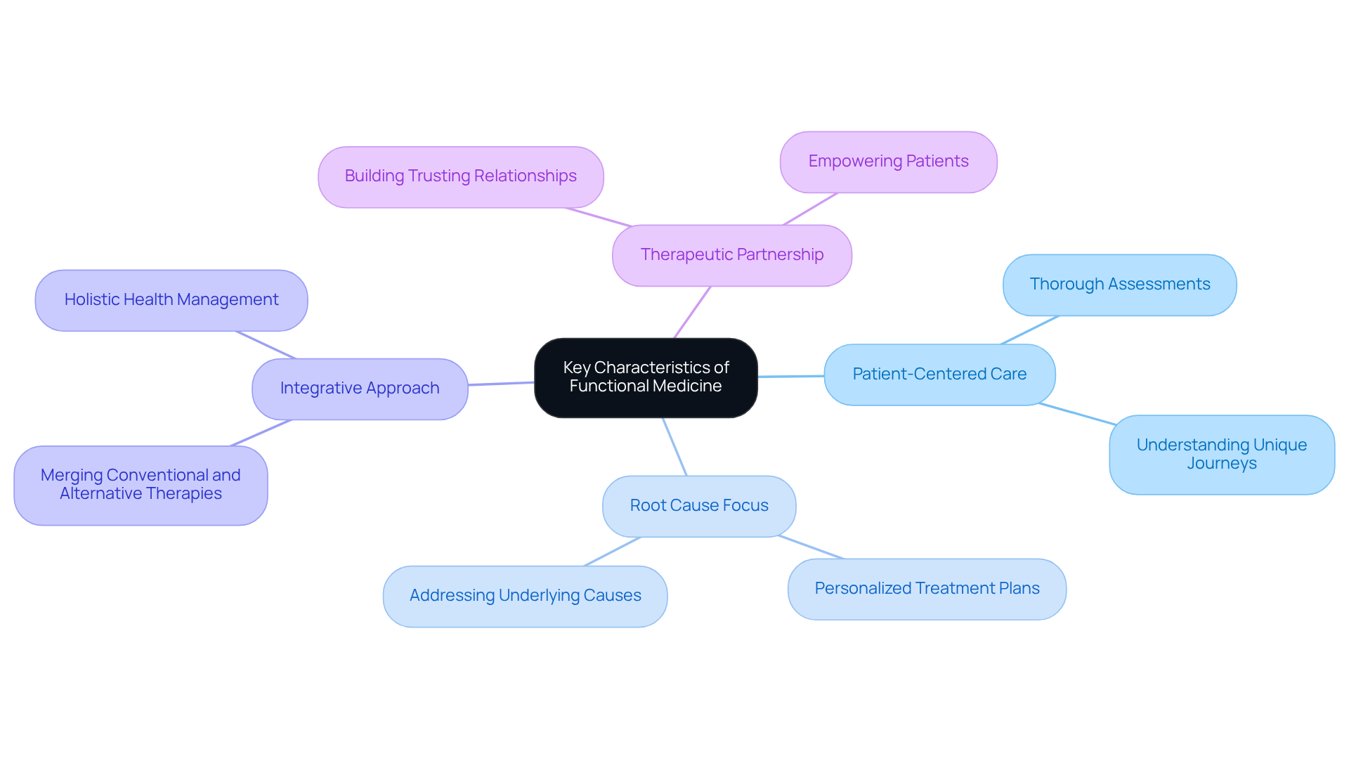 The central node represents the main concept of functional medicine, while the branches show its key characteristics. Each sub-branch provides more detail about how these characteristics contribute to a holistic approach to health. The central node represents the main concept of functional medicine, while the branches show its key characteristics. Each sub-branch provides more detail about how these characteristics contribute to a holistic approach to health.