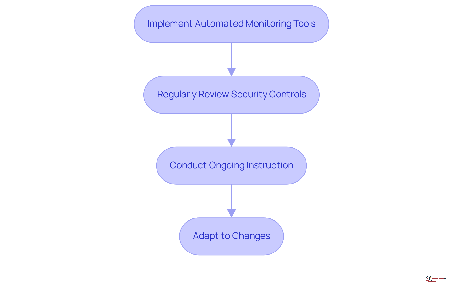 Each box represents a crucial step in maintaining compliance. Follow the arrows to see how each action builds on the previous one to enhance cybersecurity resilience. Each box represents a crucial step in maintaining compliance. Follow the arrows to see how each action builds on the previous one to enhance cybersecurity resilience.