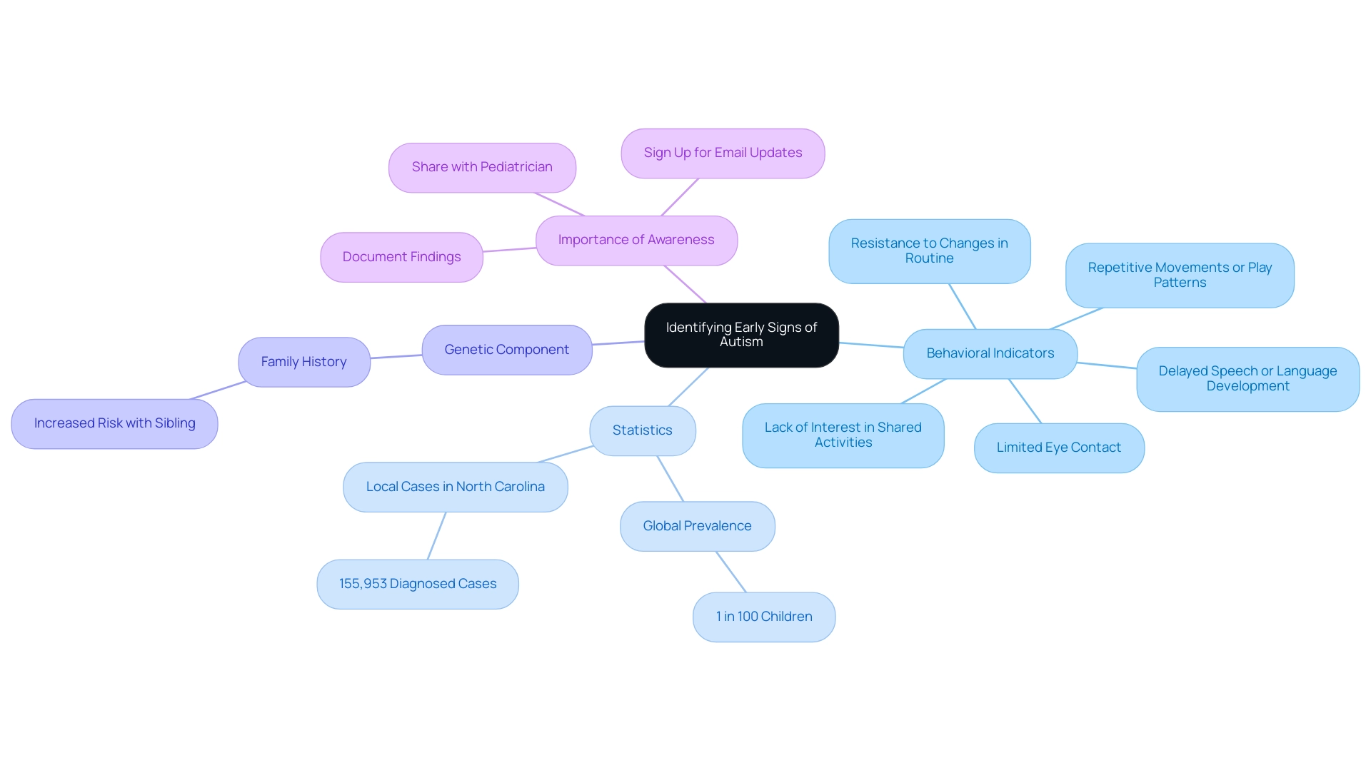 The central node represents early signs of autism, with branches showing specific behavioral indicators and statistical information about prevalence.