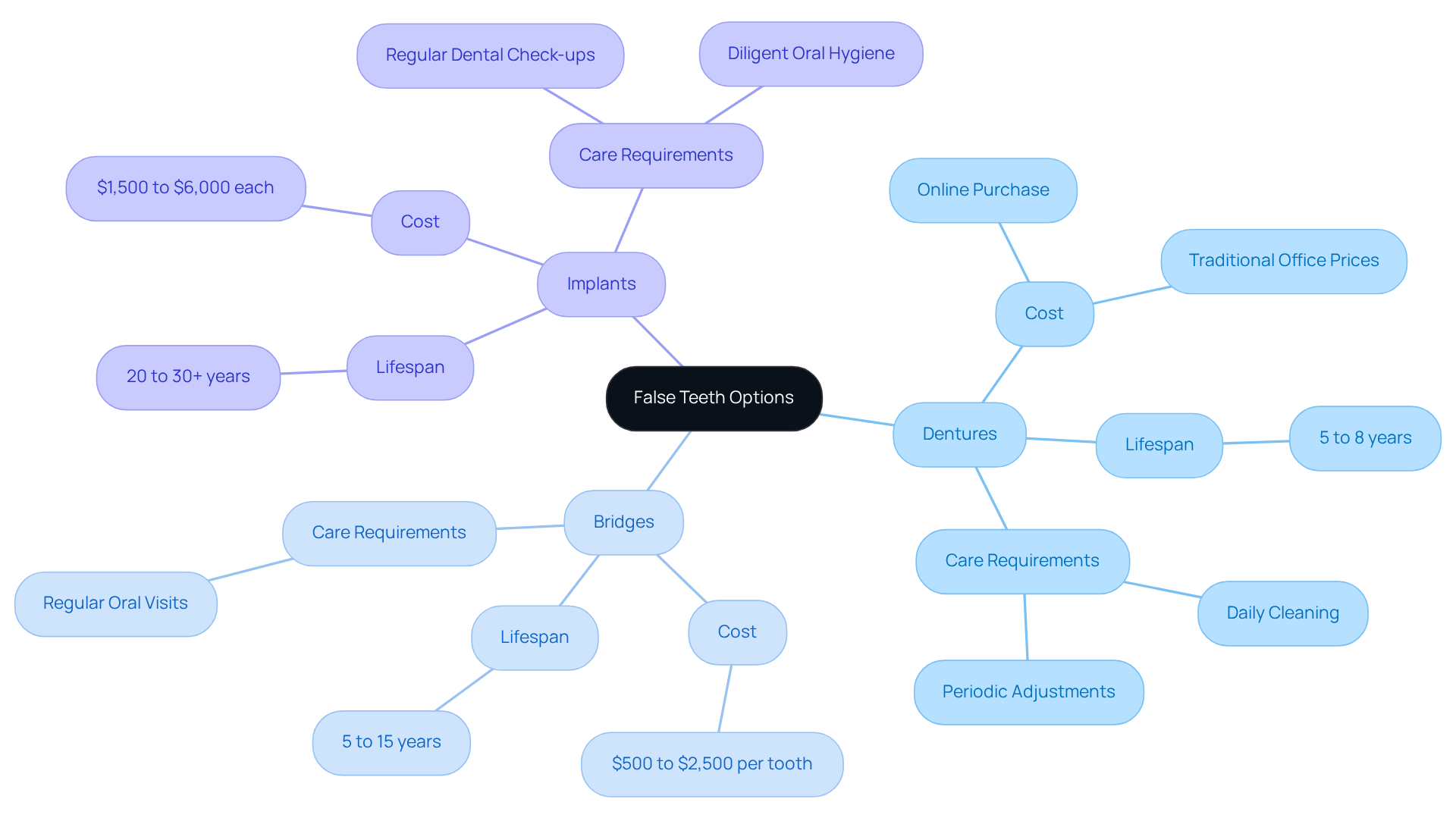 This mindmap shows different types of false teeth. Each branch represents a type, and the sub-branches detail costs, how long they last, and what care they need. It's a visual way to compare your options!