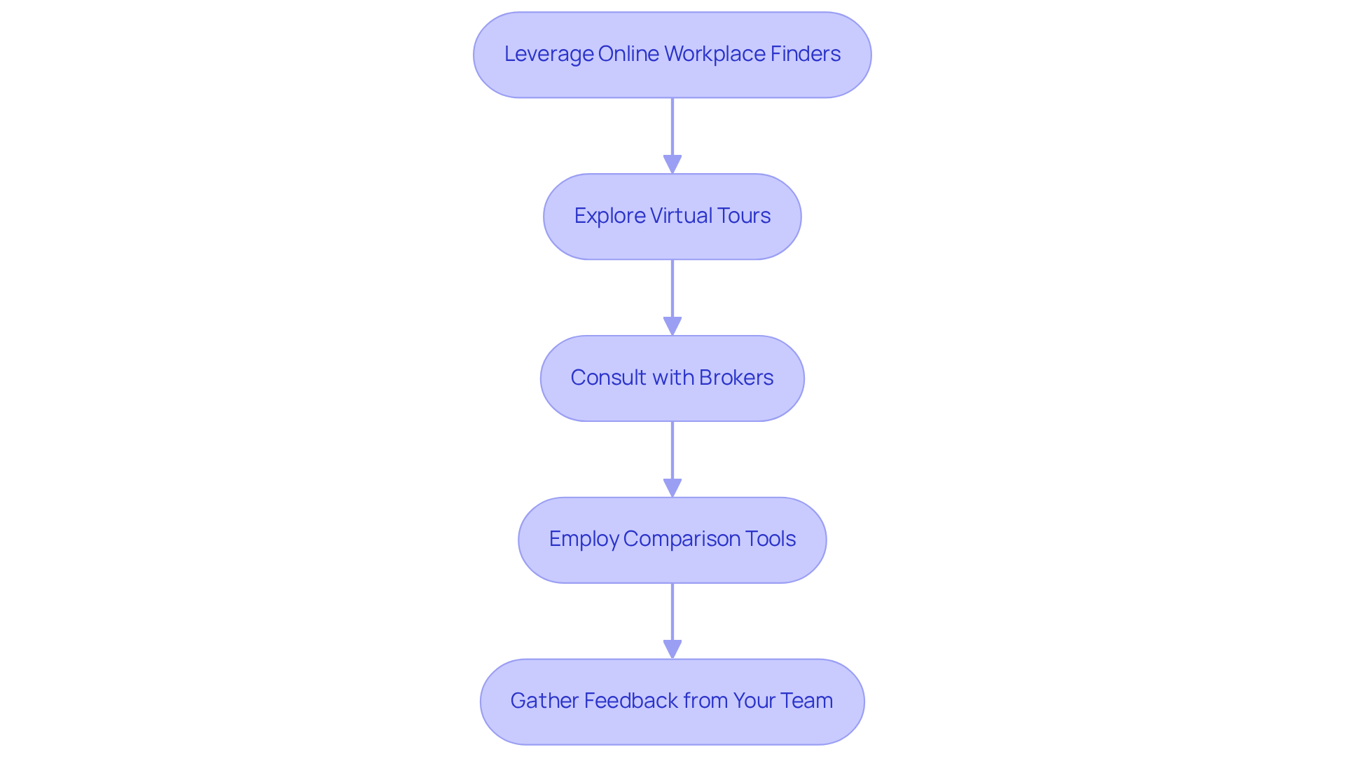 Each box represents a different strategy for finding office space. Follow the arrows to see how each method builds on the previous one, guiding you through the search process.