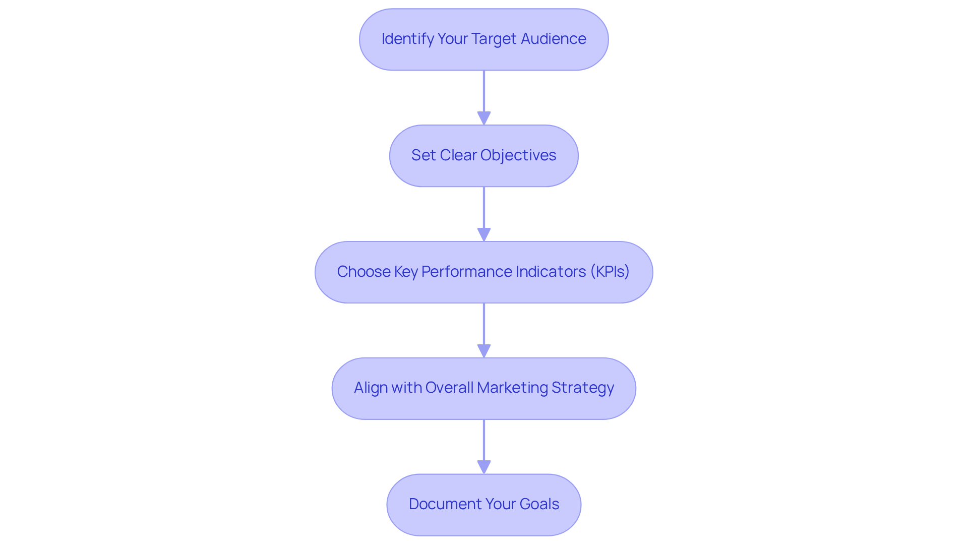 Each box represents a crucial step in defining your advertising goals. Follow the arrows to see how each step leads to the next, helping you build a solid foundation for your campaign.