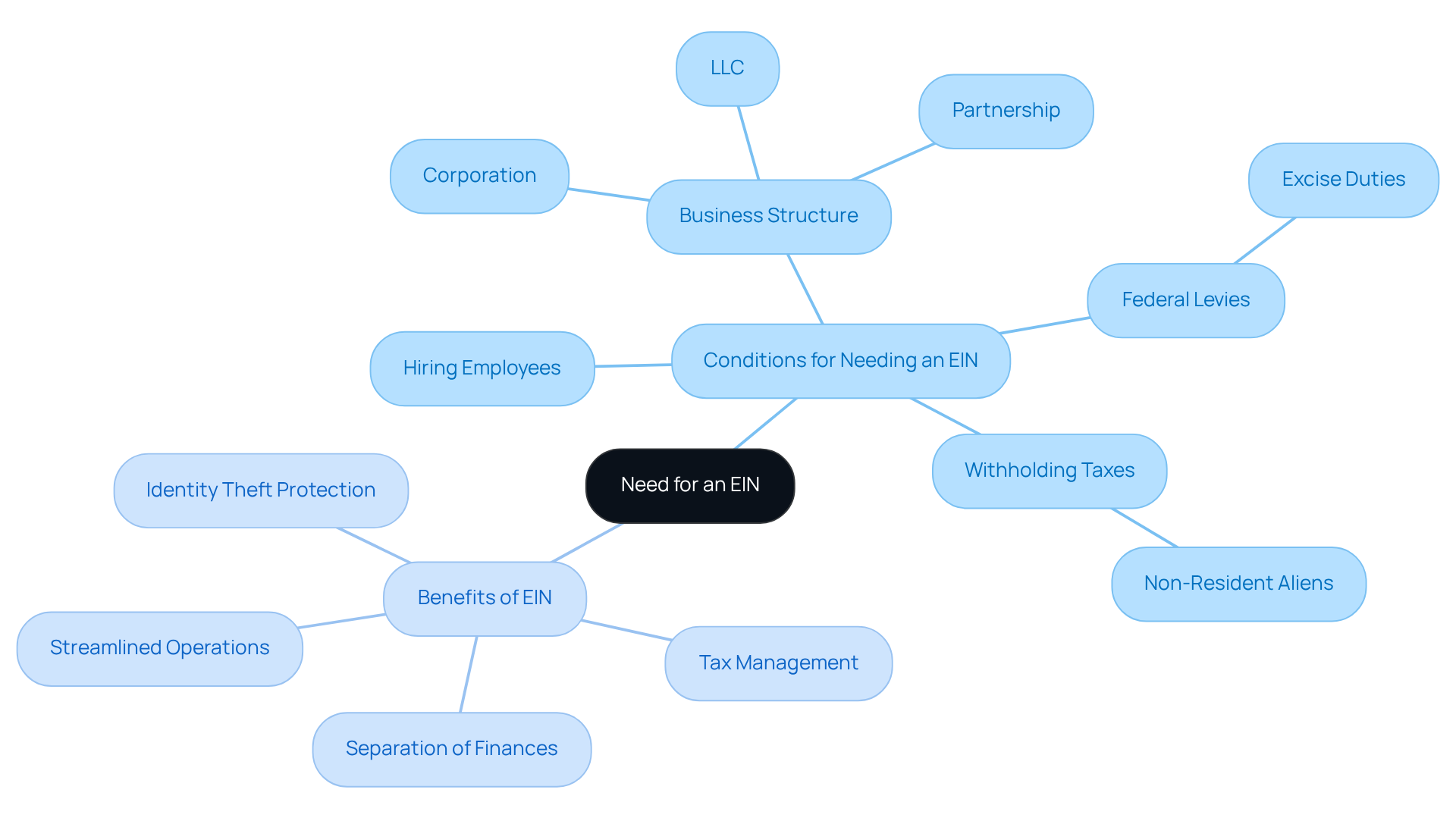 This mindmap starts with the central idea of needing an EIN and branches out into the specific conditions that necessitate it, as well as the benefits of having one. Each branch represents a key point, making it easy to see how they relate to the main topic.