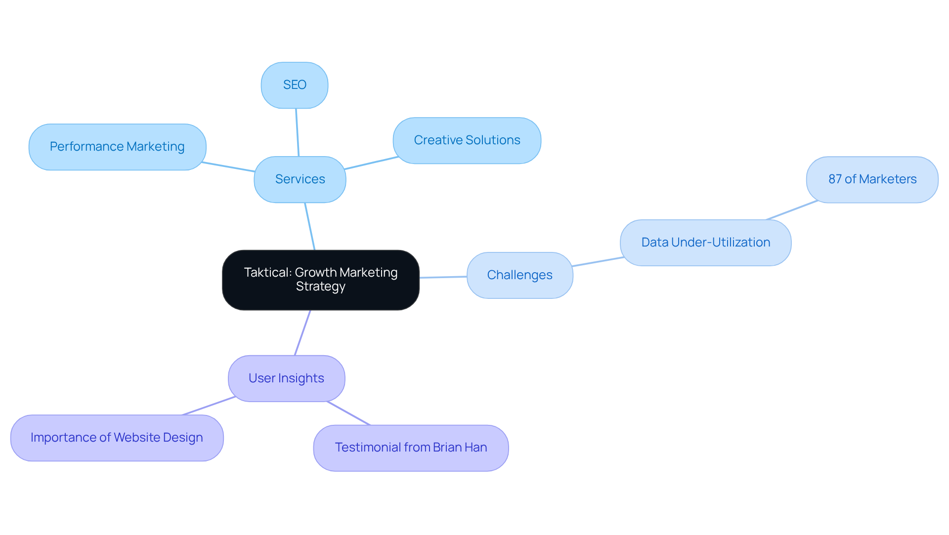 The central node represents Taktical's strategy, while branches show key services, challenges faced in the industry, and insights from user experiences — helping you see how everything connects in their approach to achieving growth. The central node represents Taktical's strategy, while branches show key services, challenges faced in the industry, and insights from user experiences — helping you see how everything connects in their approach to achieving growth.