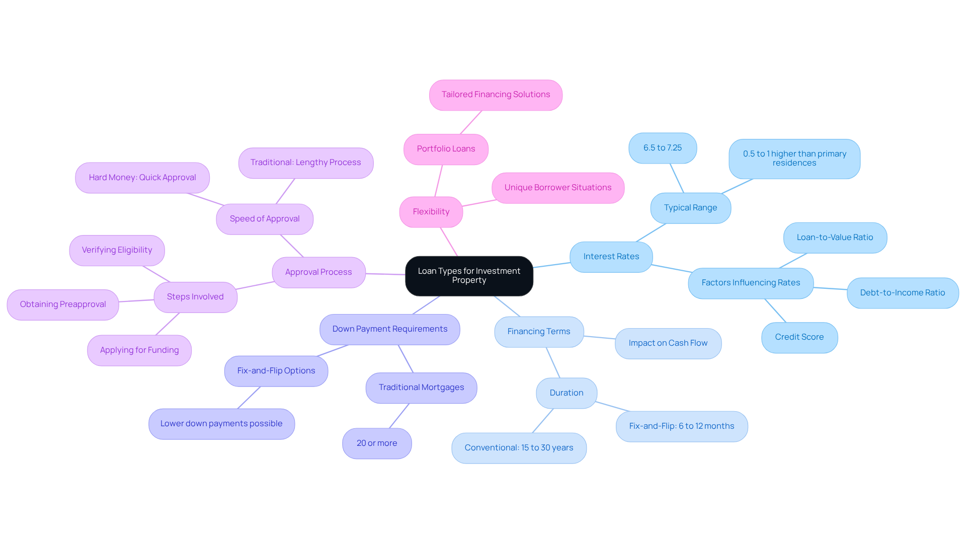 The center represents the main topic of loan types, while each branch shows a key feature. Follow the branches to see detailed considerations that can help you choose the right loan for your investment needs.