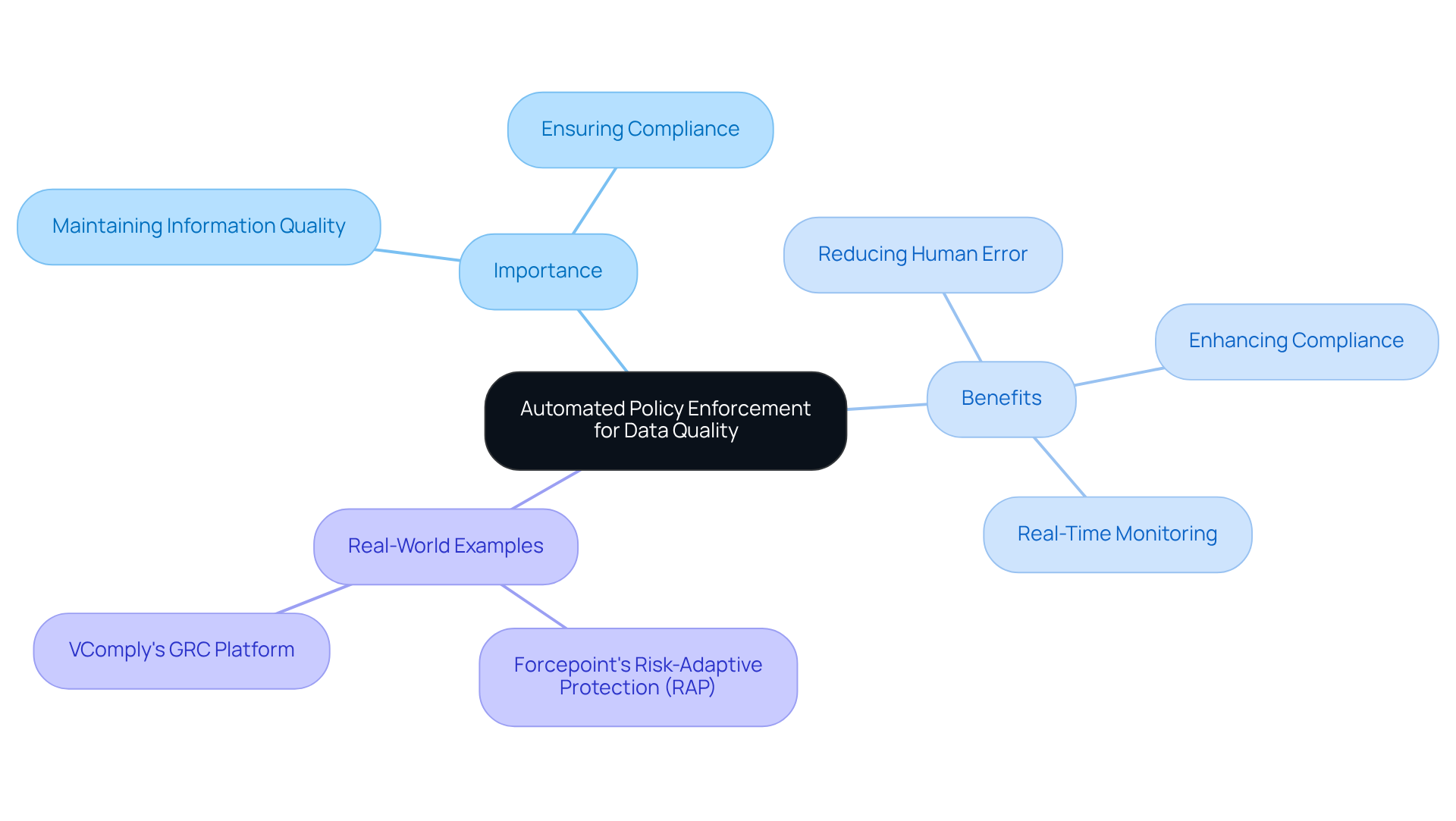The central node represents the key concept, while the branches show its importance, benefits, and real-world examples — follow the connections to grasp how they relate to automated policy enforcement.