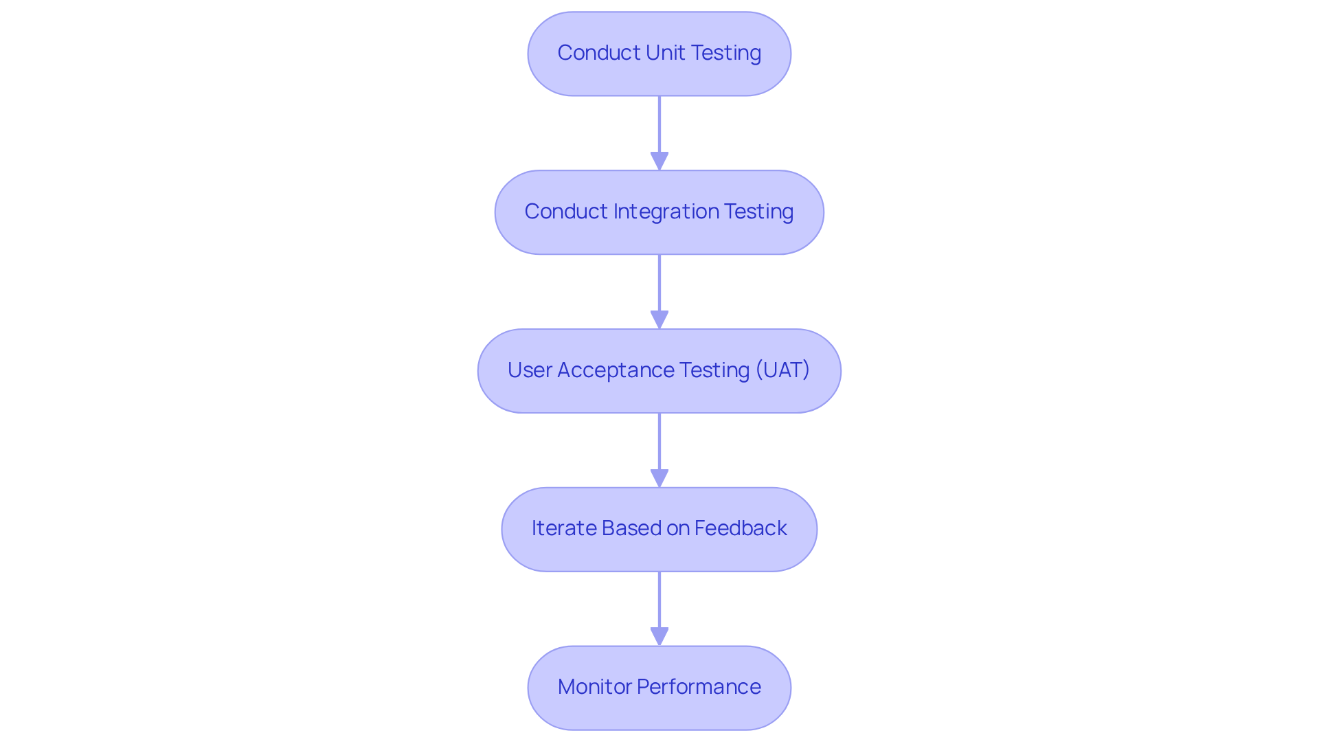 Each box represents a crucial step in ensuring your AI application is effective and meets user needs. Follow the arrows to see how each step leads to the next, ensuring a thorough testing and improvement cycle.