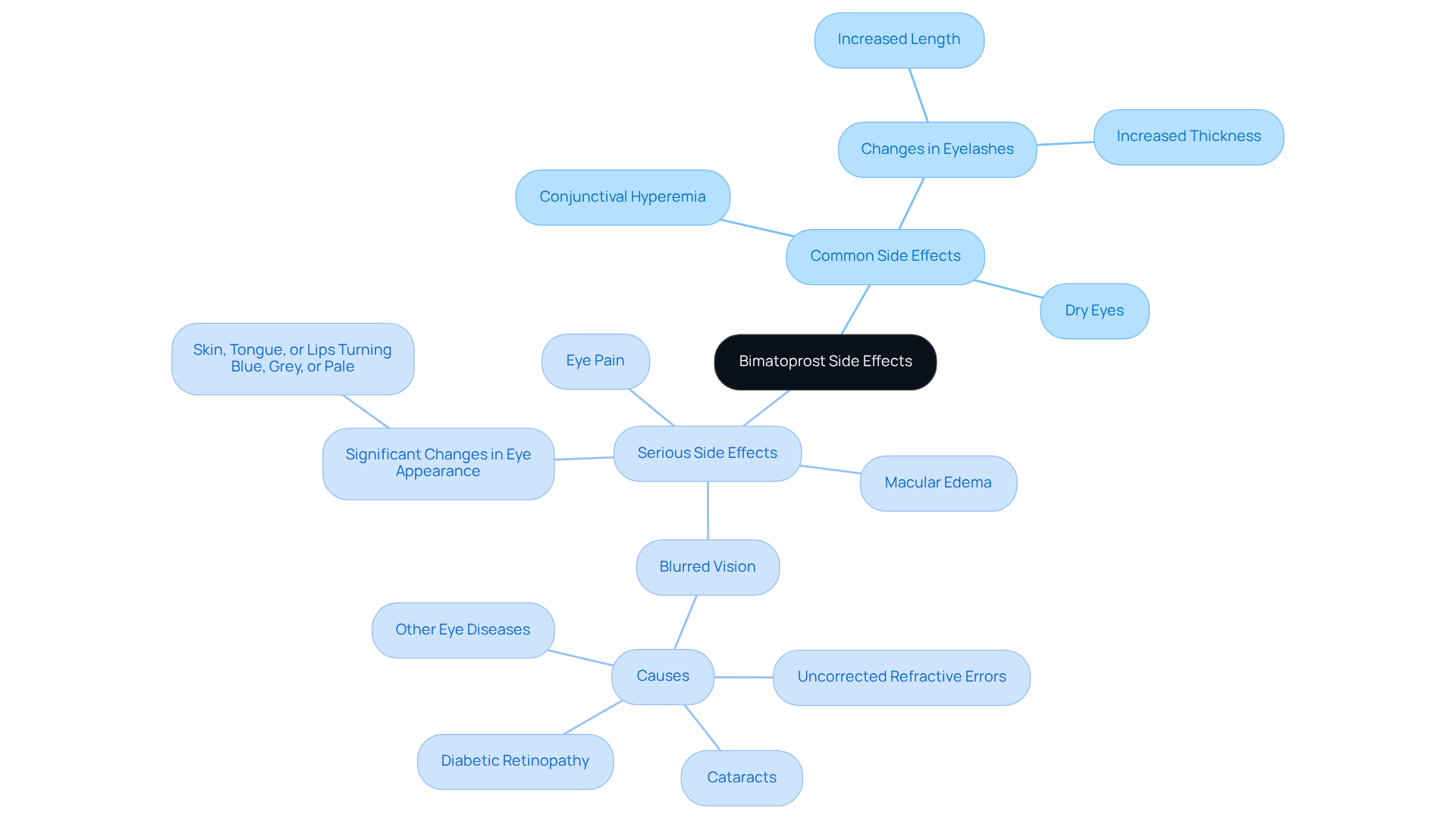 The central node represents the main topic of bimatoprost side effects. The branches show common effects that many people might experience and serious effects that require immediate attention. Each sub-branch lists specific examples to help you understand what to look out for.