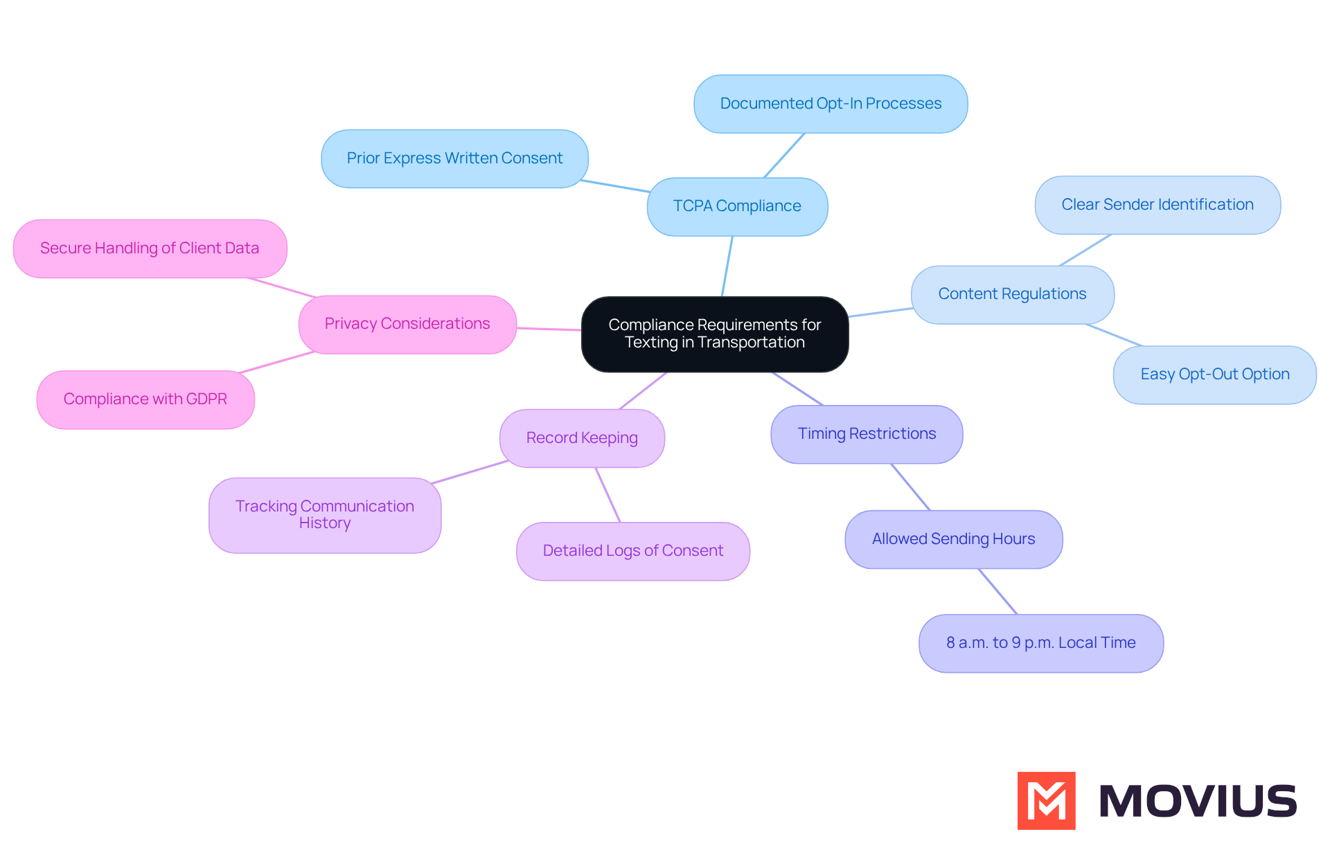 The center represents the main topic of compliance, and each branch shows a specific requirement. Follow the branches to explore the details of each compliance aspect and understand their importance in the texting process.