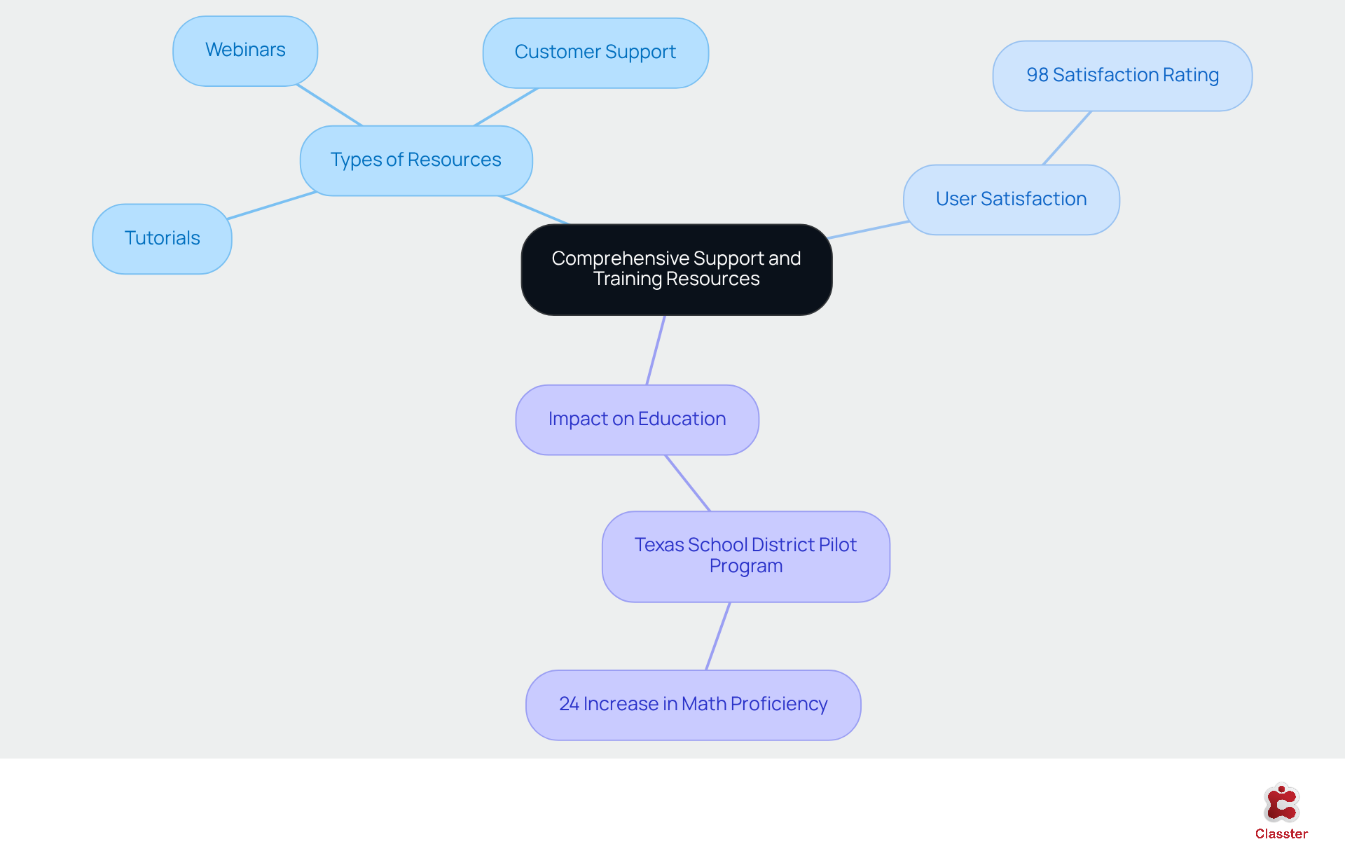 The center shows the main theme of support and training, while branches illustrate different types of resources and their positive effects on users and educational outcomes.