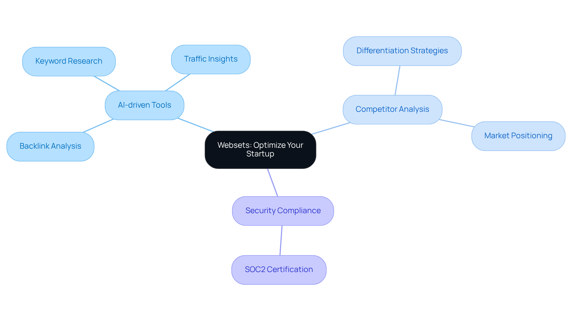 Start from the center with Websets, then explore the branches to discover its tools, insights for competitor analysis, and commitment to security.