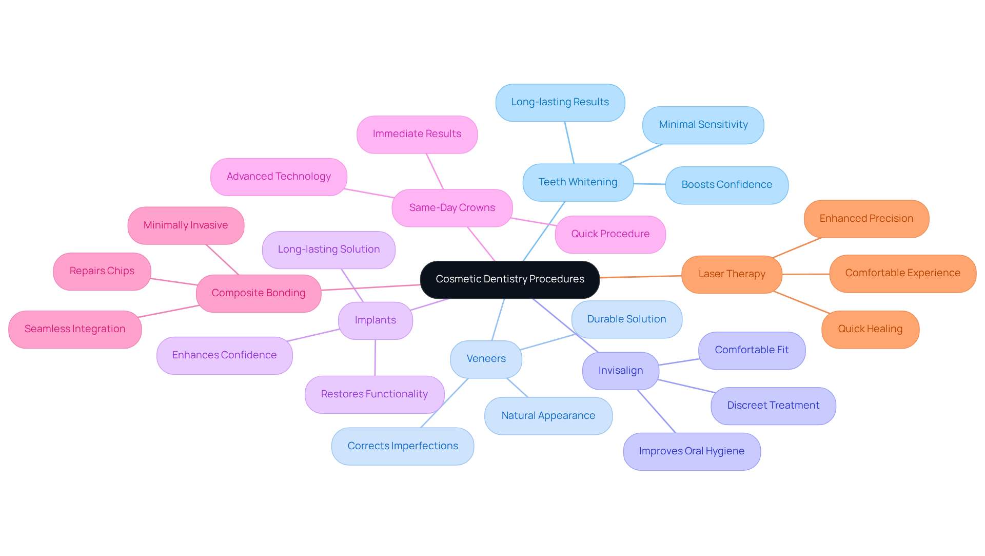 This mindmap starts with the main topic of cosmetic dentistry procedures at the center. Each branch represents a different treatment option, and you can follow the branches to learn about the benefits and features of each procedure. It's a great way to see all your options at a glance! This mindmap starts with the main topic of cosmetic dentistry procedures at the center. Each branch represents a different treatment option, and you can follow the branches to learn about the benefits and features of each procedure. It's a great way to see all your options at a glance!