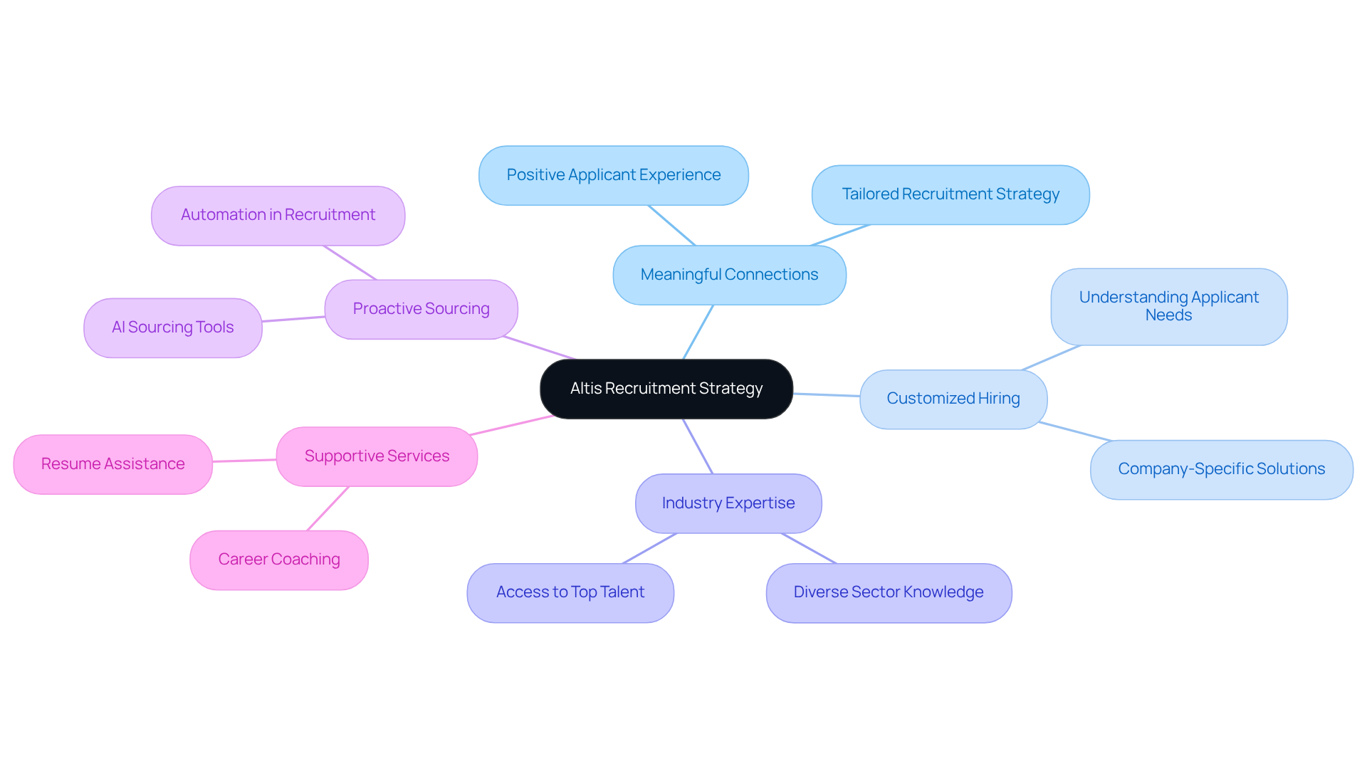 The central node represents the main strategy, while branches show the various components that help create meaningful connections in IT recruitment. Each sub-branch details specific aspects or actions related to that component. The central node represents the main strategy, while branches show the various components that help create meaningful connections in IT recruitment. Each sub-branch details specific aspects or actions related to that component.