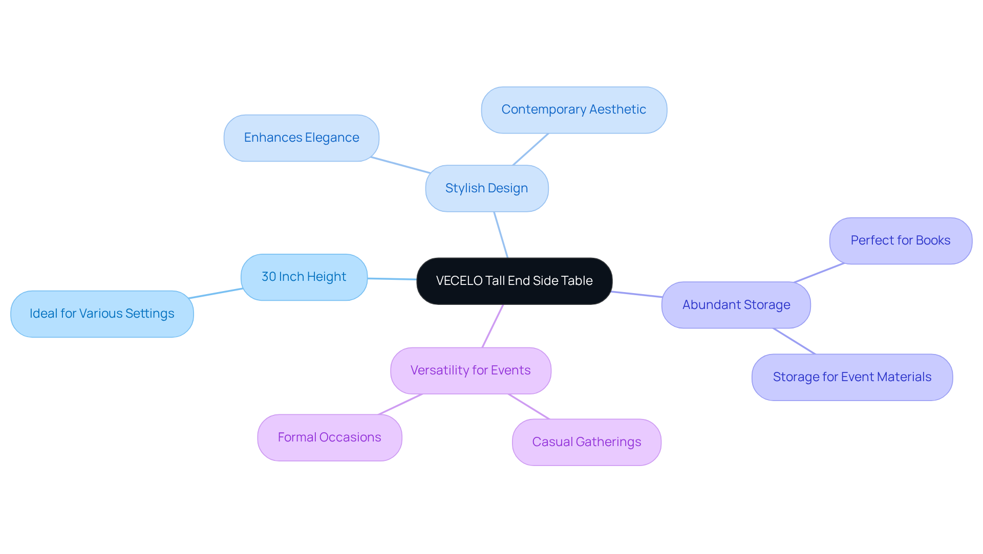 The central node represents the table, and the branches show its key features and benefits. Each color-coded branch helps you understand how the table contributes to event planning and organization.