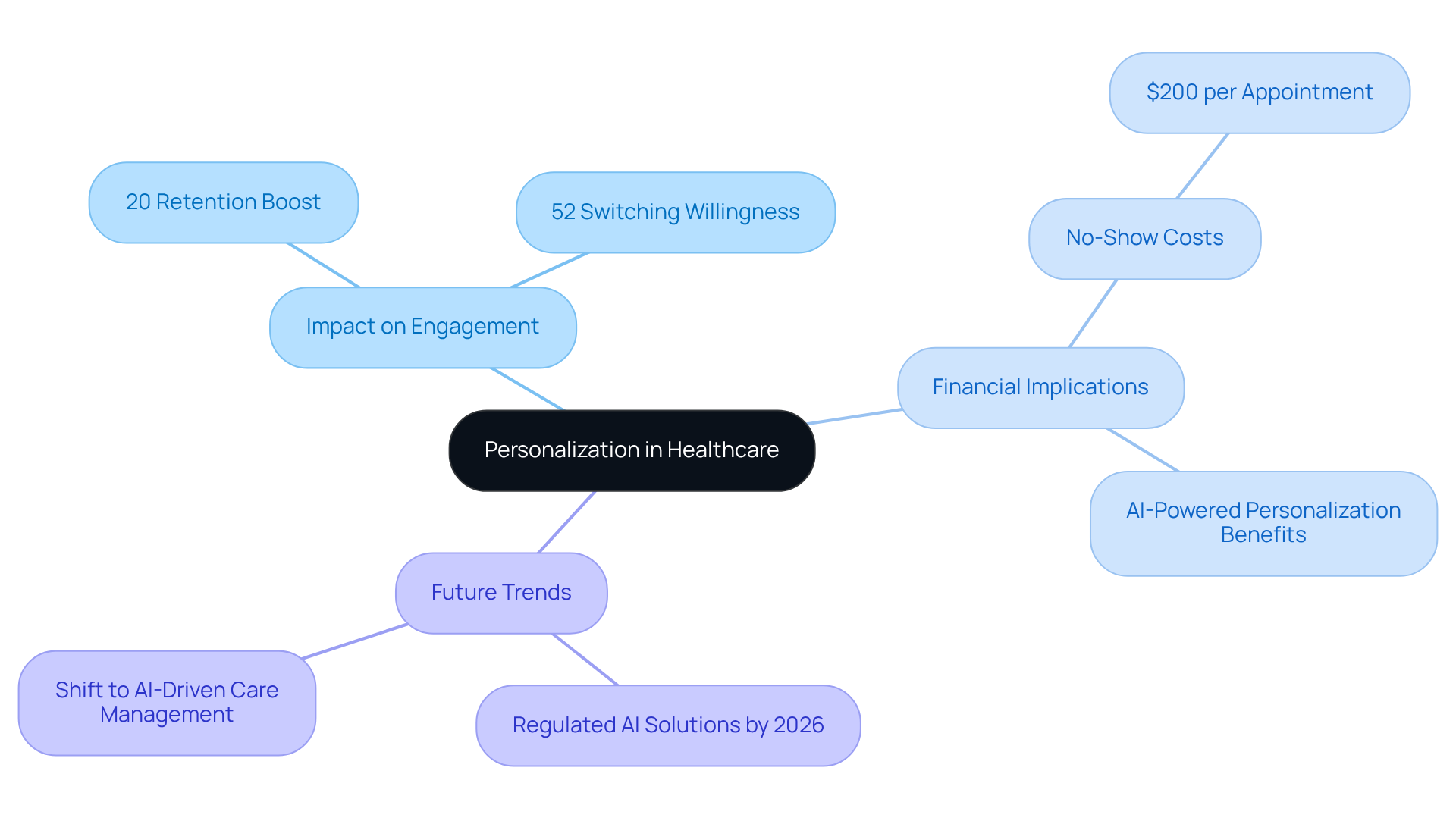 The center represents the main idea of personalization in healthcare. Each branch shows different aspects of this theme, with statistics and implications that highlight why personalization matters.