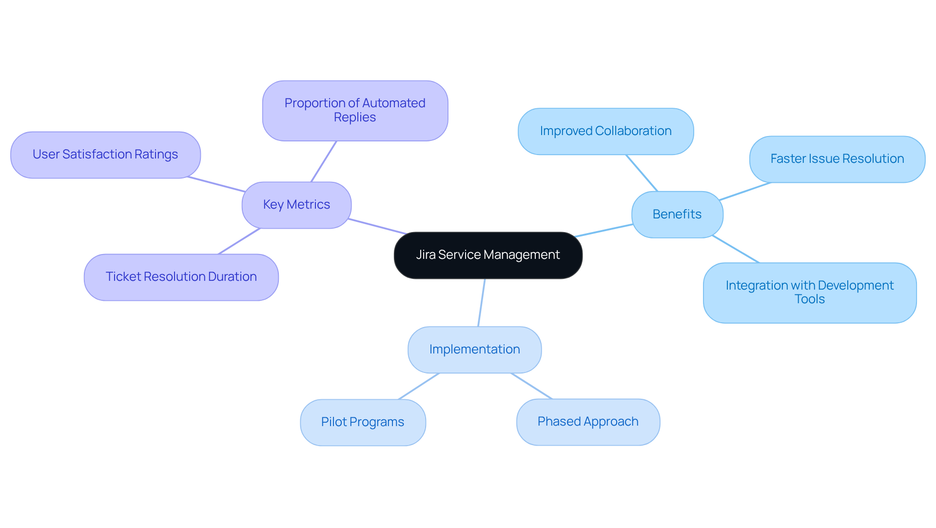 The central node represents Jira Service Management, with branches showing its benefits, how to implement it, and metrics to evaluate its effectiveness. Each branch helps you understand different aspects of how Jira supports engineering teams. The central node represents Jira Service Management, with branches showing its benefits, how to implement it, and metrics to evaluate its effectiveness. Each branch helps you understand different aspects of how Jira supports engineering teams.