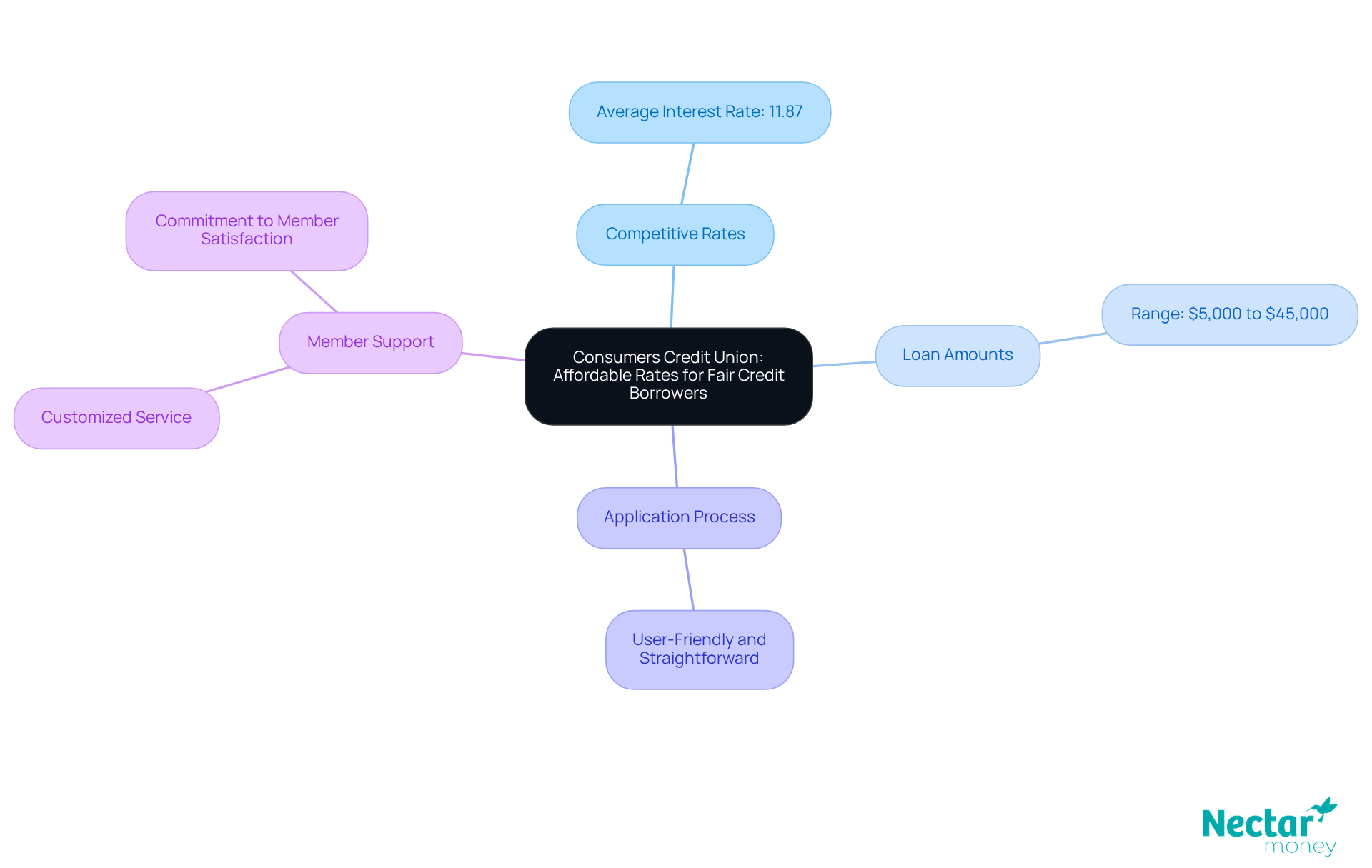 The central node represents the main theme, while branches show different features and benefits. Each branch highlights important aspects of the credit union's services, making it easy to understand how they cater to fair credit borrowers. The central node represents the main theme, while branches show different features and benefits. Each branch highlights important aspects of the credit union's services, making it easy to understand how they cater to fair credit borrowers.