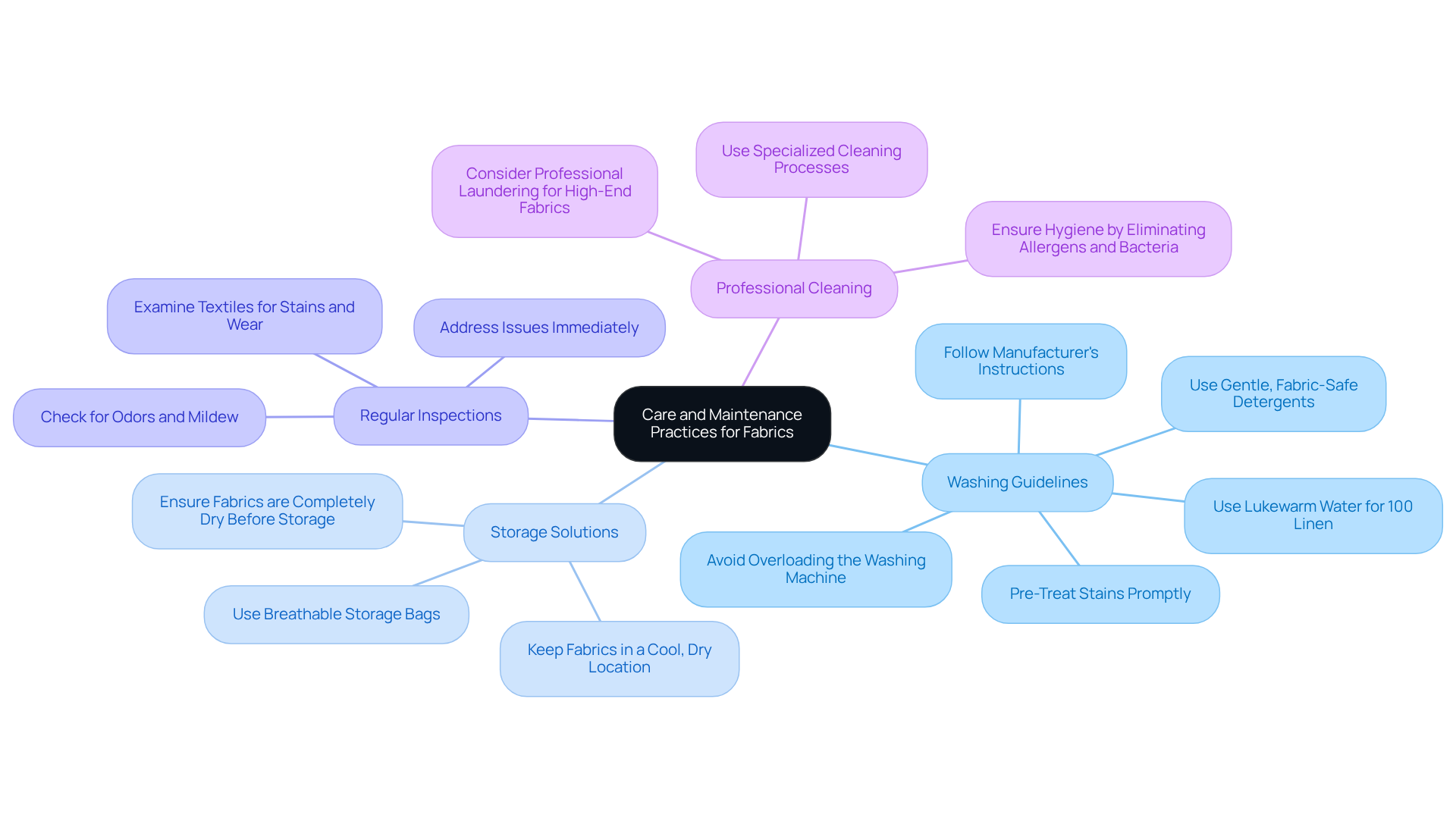 The central node represents the overall goal of maintaining fabric longevity, while each branch shows specific areas of focus. Follow the branches to see detailed recommendations for each category. The central node represents the overall goal of maintaining fabric longevity, while each branch shows specific areas of focus. Follow the branches to see detailed recommendations for each category.