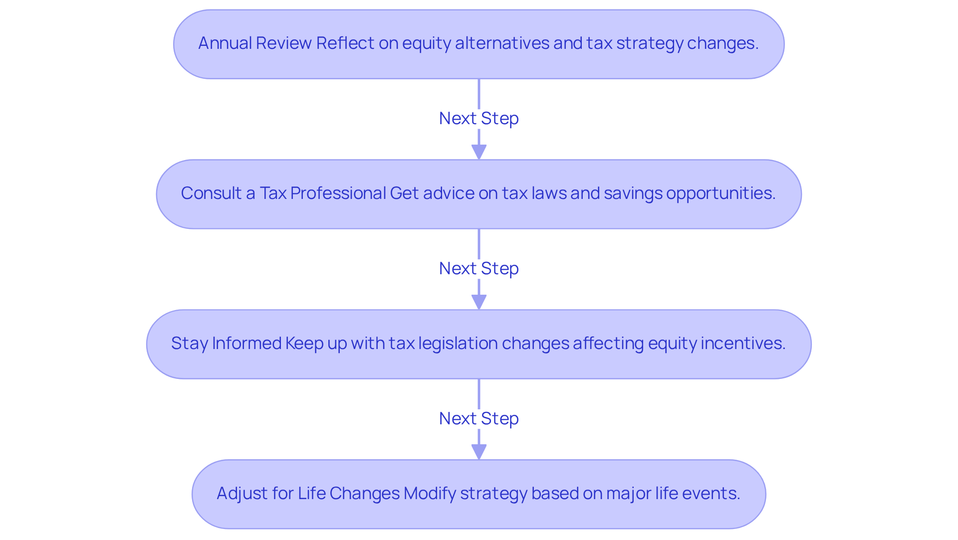 Each box represents a step in the process of reviewing your tax strategy. Follow the arrows to see how each step connects and builds on the previous one, guiding you through the necessary actions to keep your tax strategy effective. Each box represents a step in the process of reviewing your tax strategy. Follow the arrows to see how each step connects and builds on the previous one, guiding you through the necessary actions to keep your tax strategy effective.