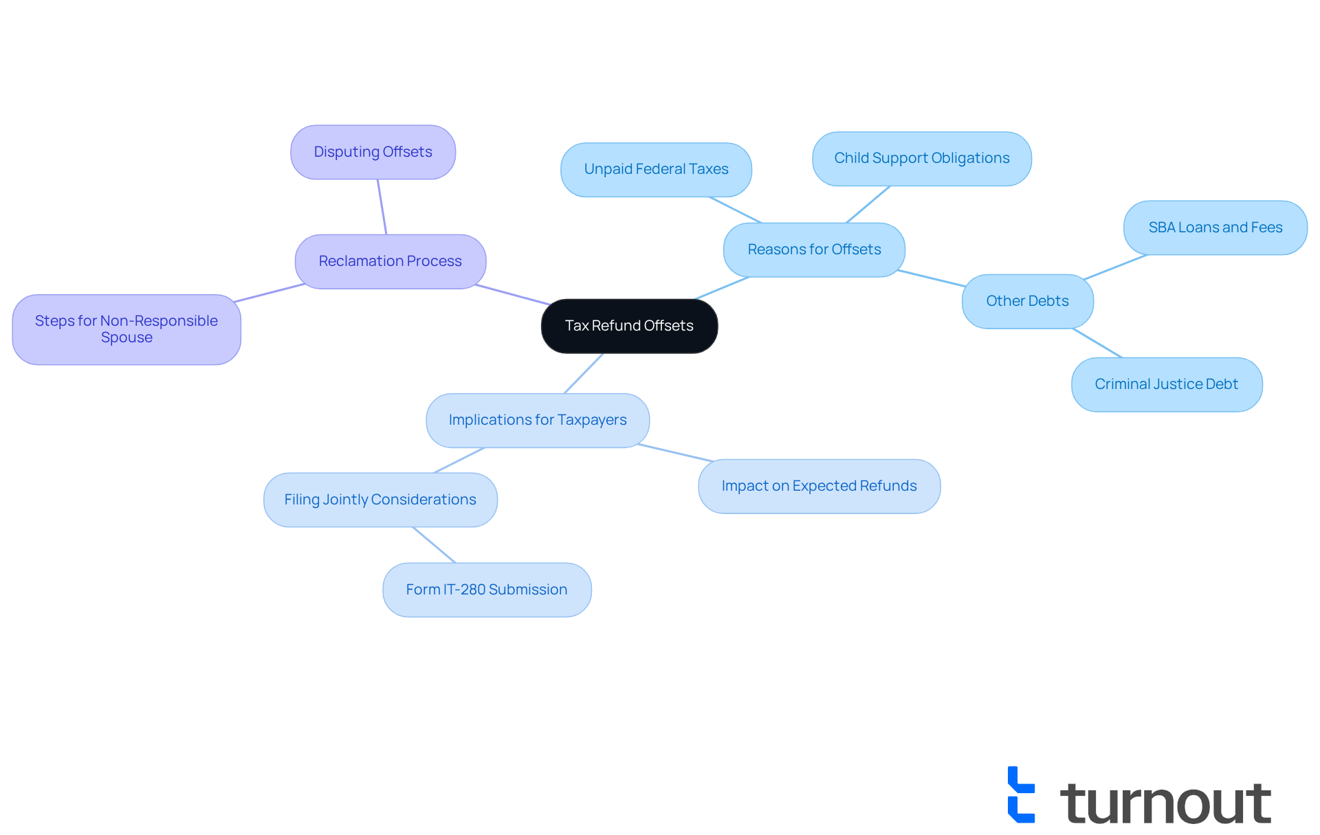 The center of the mindmap shows the main topic of tax refund offsets. Branches represent different reasons why these offsets happen, and additional branches provide insights into what taxpayers can do about them.