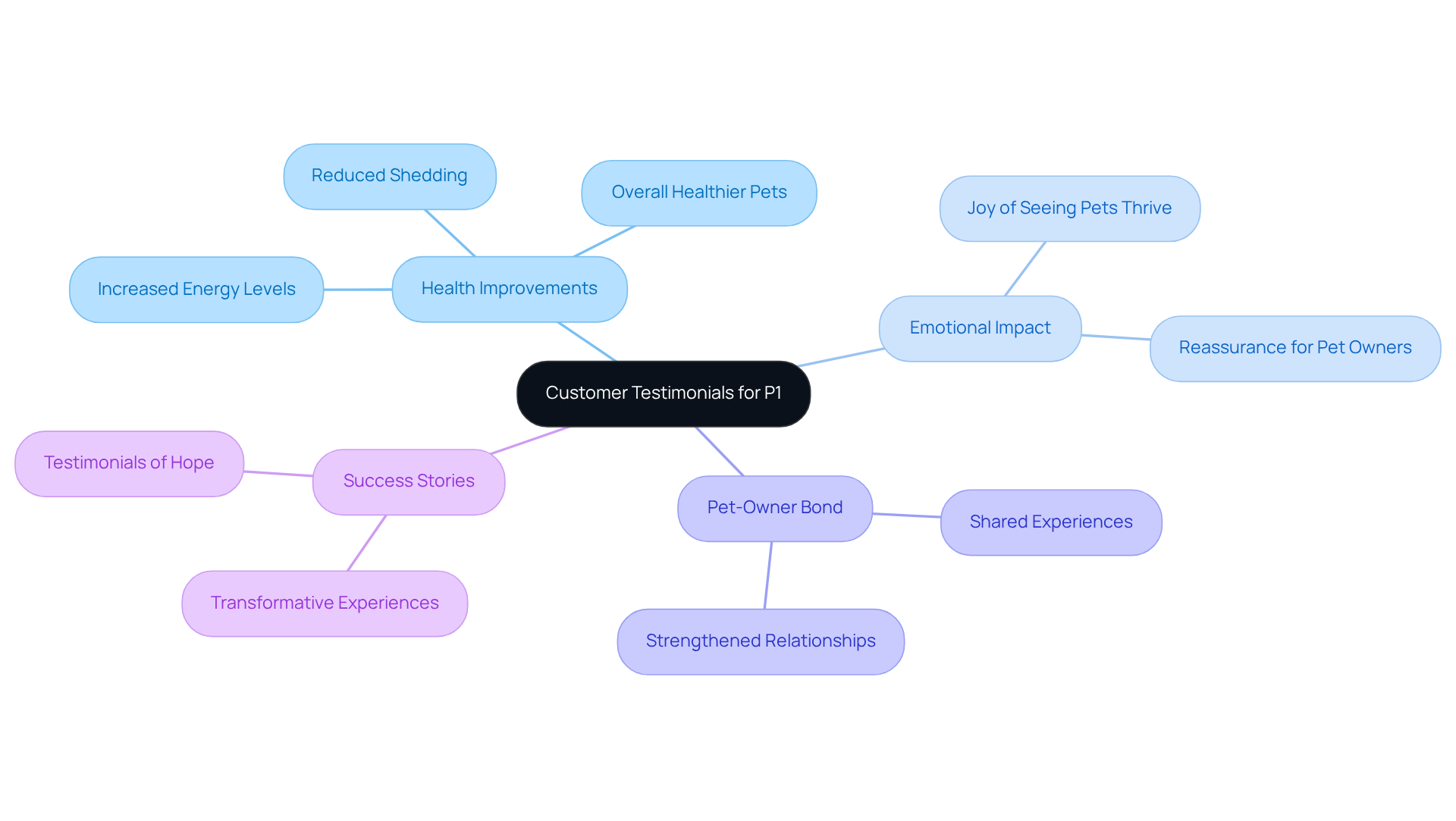 The central node represents the overall topic of testimonials, while branches highlight different themes and the positive changes reported by users. Each branch's sub-nodes showcase individual stories or sentiments, helping to convey the emotional resonance of the experiences shared. The central node represents the overall topic of testimonials, while branches highlight different themes and the positive changes reported by users. Each branch's sub-nodes showcase individual stories or sentiments, helping to convey the emotional resonance of the experiences shared.