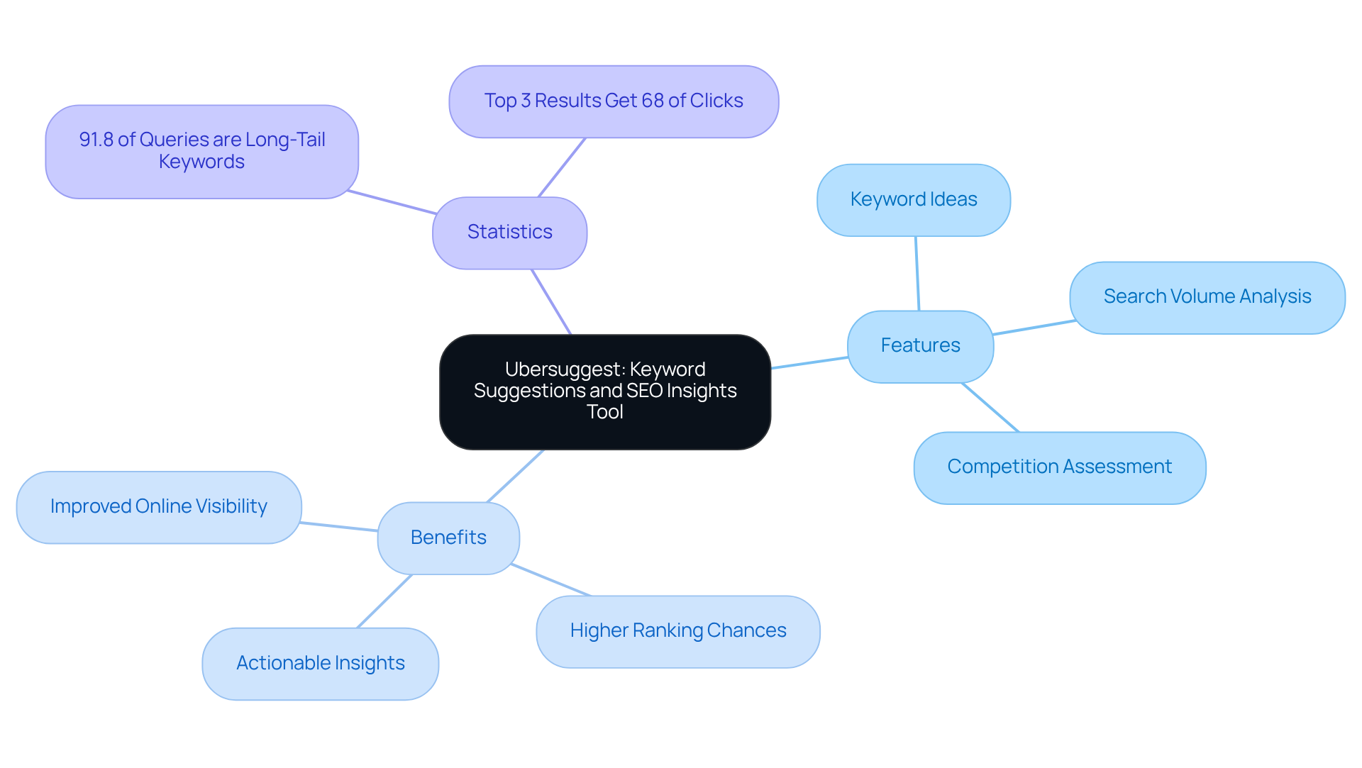 The central node represents Ubersuggest, while the branches show its features, benefits, and important statistics. Each branch helps you understand how Ubersuggest can enhance your SEO strategy.