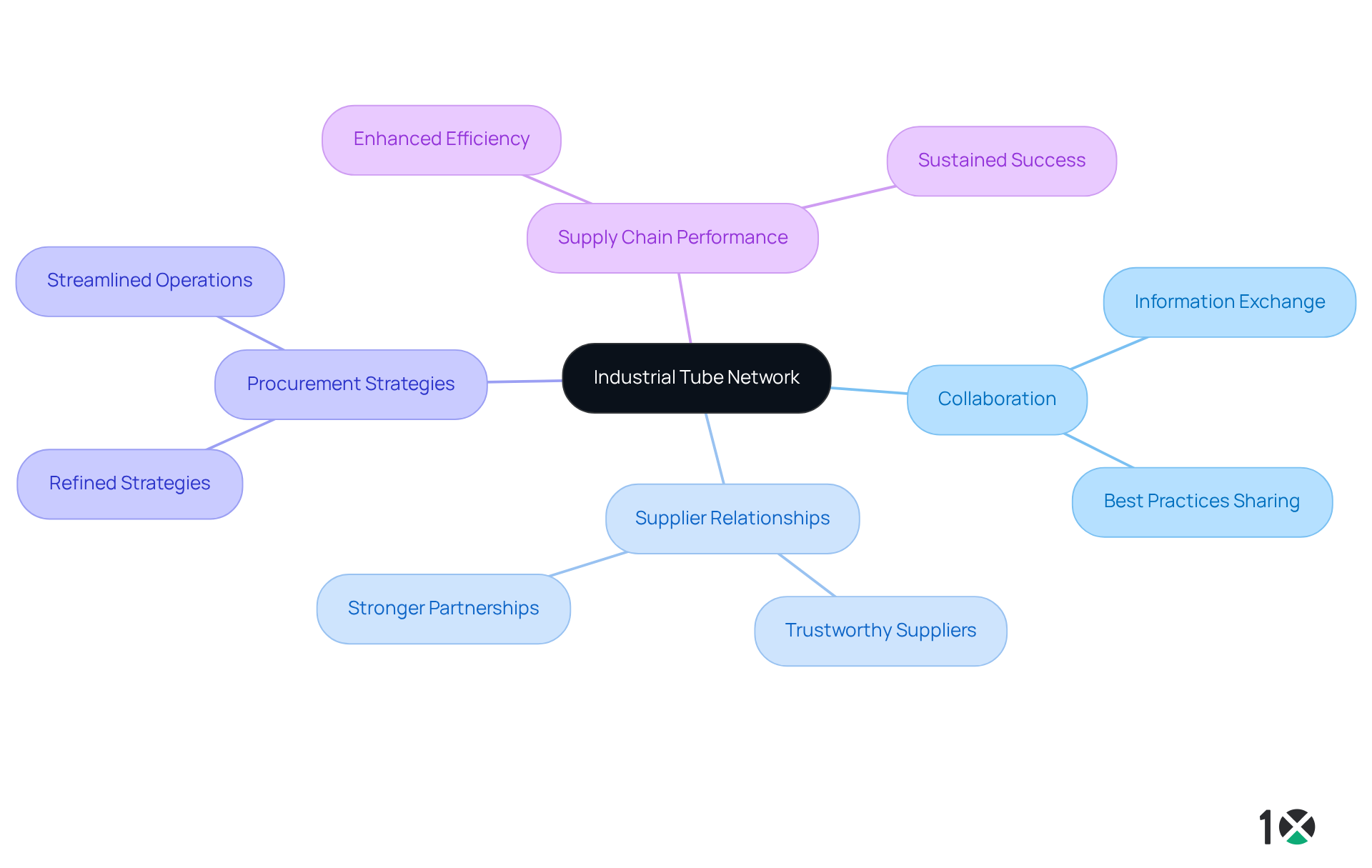 The central concept is the Industrial Tube Network. Each branch shows a related topic or benefit, helping you see how they all connect and contribute to the success of businesses in the sector. The central concept is the Industrial Tube Network. Each branch shows a related topic or benefit, helping you see how they all connect and contribute to the success of businesses in the sector.