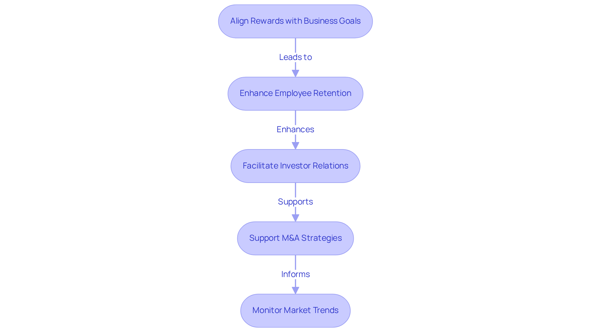 This flowchart outlines the steps CEOs can take to effectively use grant date fair value in their strategic planning. Each box represents a different strategy, and the arrows show how these strategies connect and build on one another. Follow the flow to see how leveraging GDFV can lead to better decision-making and competitive advantage.