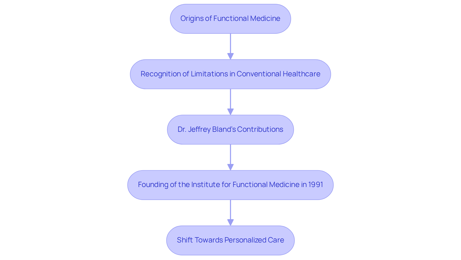 This flowchart illustrates the journey of functional medicine, starting from its origins and key milestones, leading to the current focus on personalized and holistic healthcare. Each box represents a significant step in this evolution, showing how the field has developed over time. This flowchart illustrates the journey of functional medicine, starting from its origins and key milestones, leading to the current focus on personalized and holistic healthcare. Each box represents a significant step in this evolution, showing how the field has developed over time.