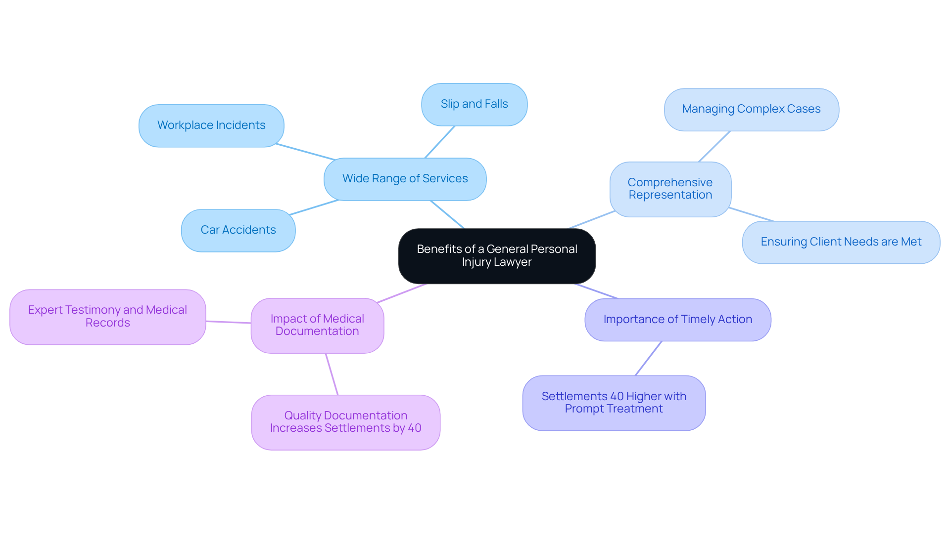 This mindmap illustrates the various benefits of hiring a general personal injury lawyer. Each branch represents a key area of focus, showing how they contribute to better outcomes for clients. Follow the branches to understand the connections between services, timely action, and the importance of documentation.