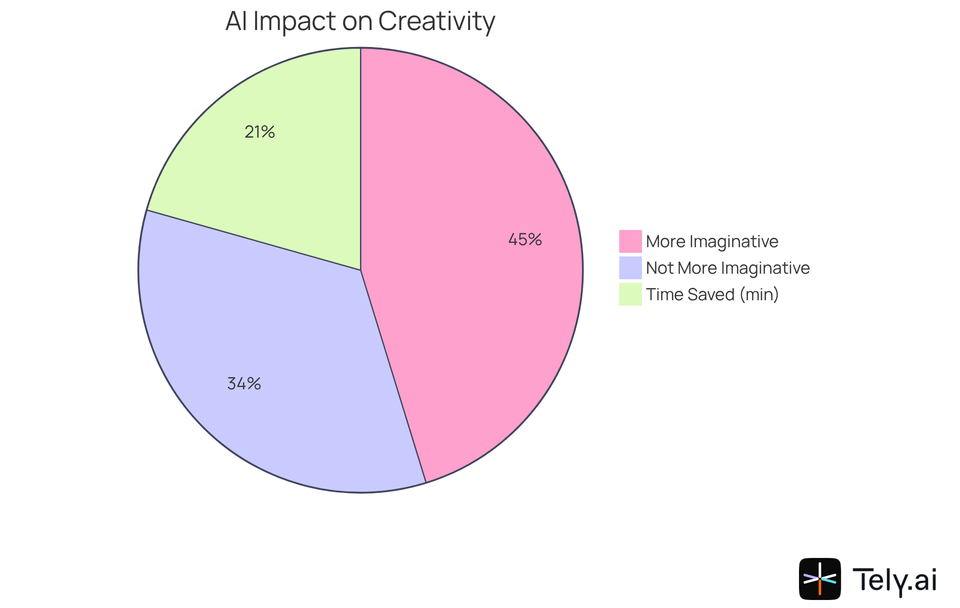 This chart shows how many users feel more imaginative when using AI in their writing process. The larger slice indicates those who benefit from AI's assistance, while the smaller slice represents those who do not feel a change. The additional section highlights the average time saved, showcasing the efficiency gained through AI integration.