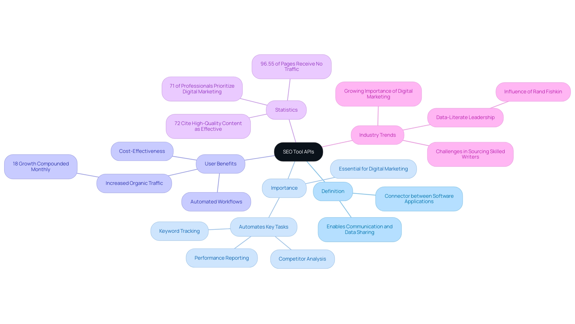 The central node represents SEO Tool APIs, with branches detailing its definition, importance, user benefits, statistics, and industry trends.