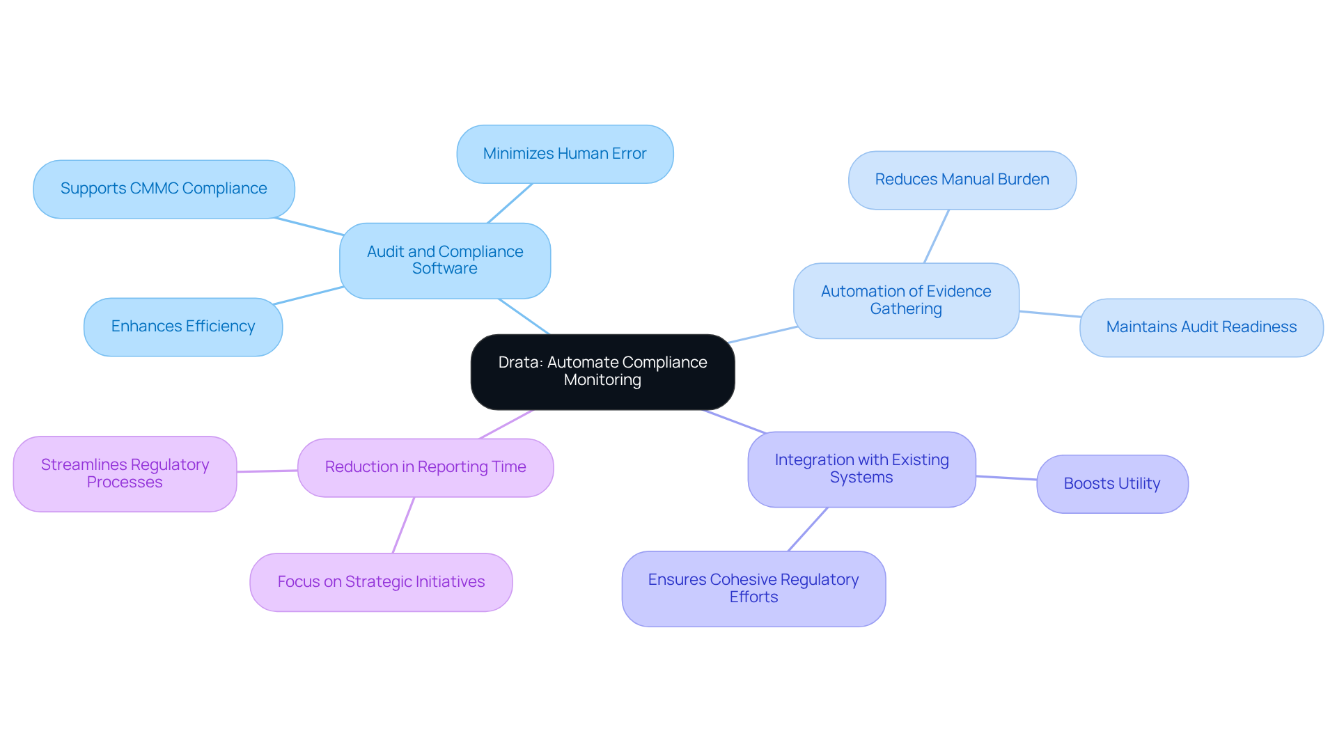 The central node represents Drata, and the branches show its key features and benefits. Each branch connects to specific advantages, helping you understand how Drata simplifies compliance monitoring.