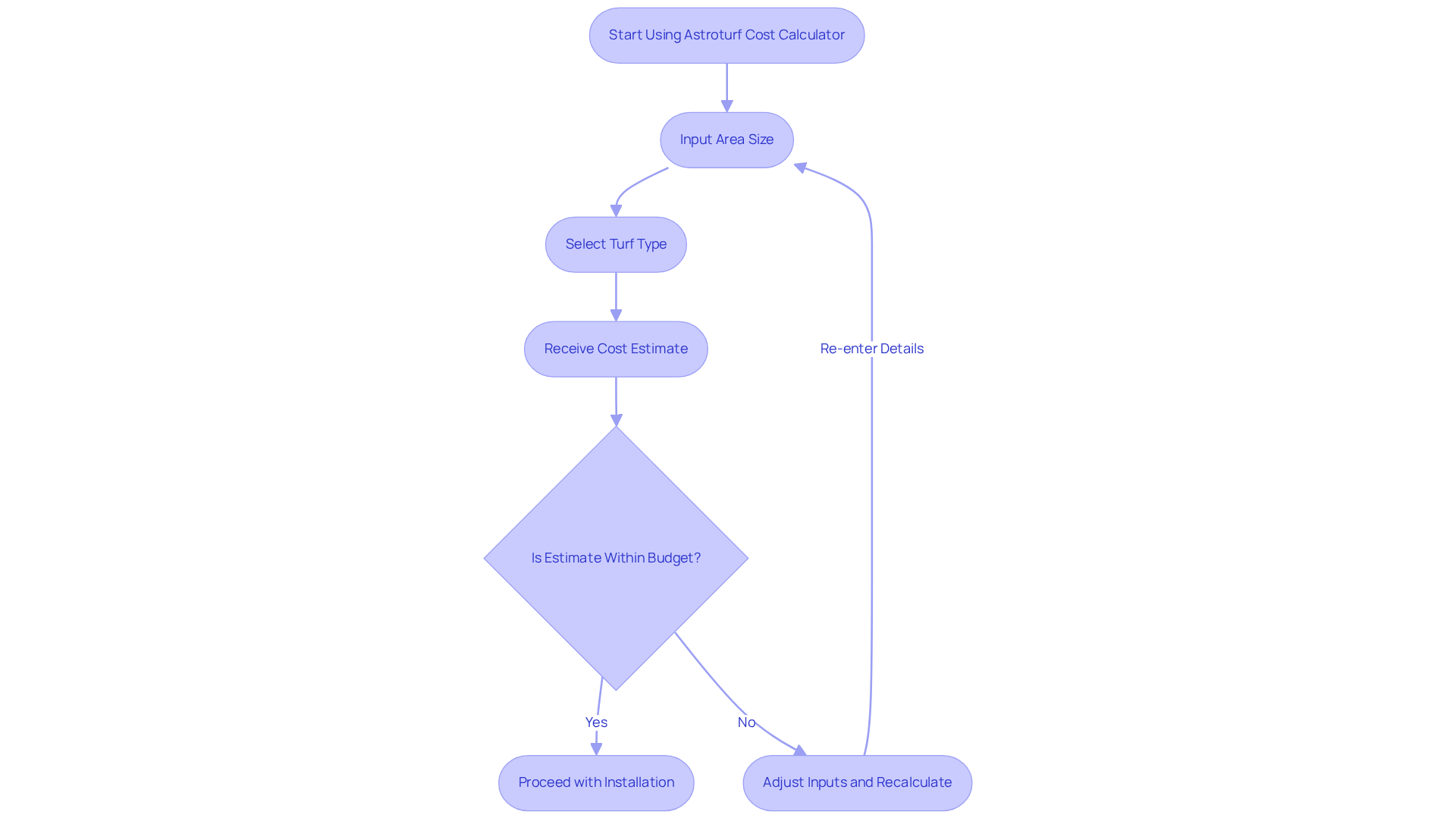 This flowchart shows the steps to use the astroturf cost calculator. Start by entering your project details, then see your cost estimate. If it fits your budget, you can move forward; if not, you can adjust your inputs and try again. This flowchart shows the steps to use the astroturf cost calculator. Start by entering your project details, then see your cost estimate. If it fits your budget, you can move forward; if not, you can adjust your inputs and try again.