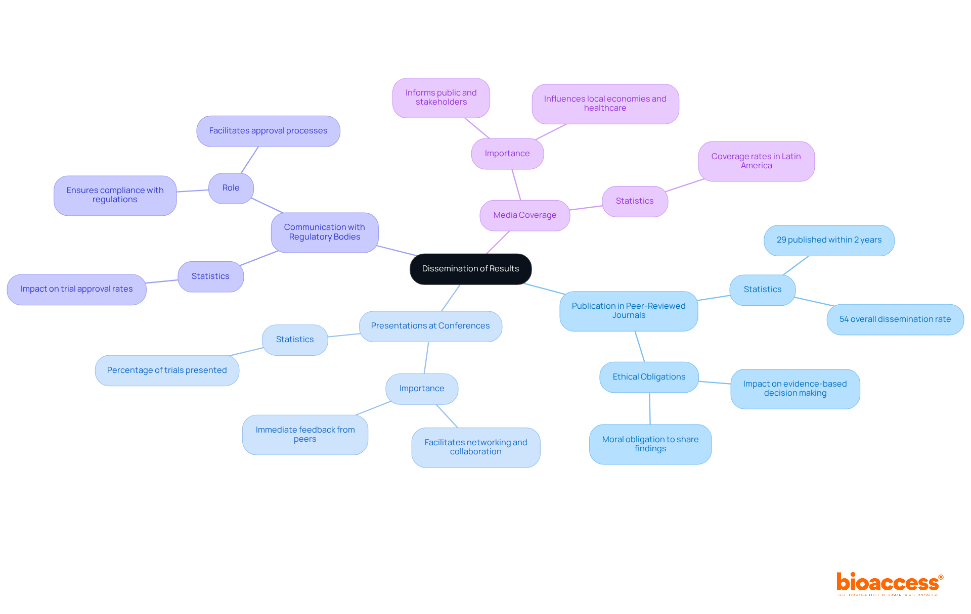At the center is the main focus on how to share research results. Each branch represents a different method of dissemination, and you can explore further details related to each method.