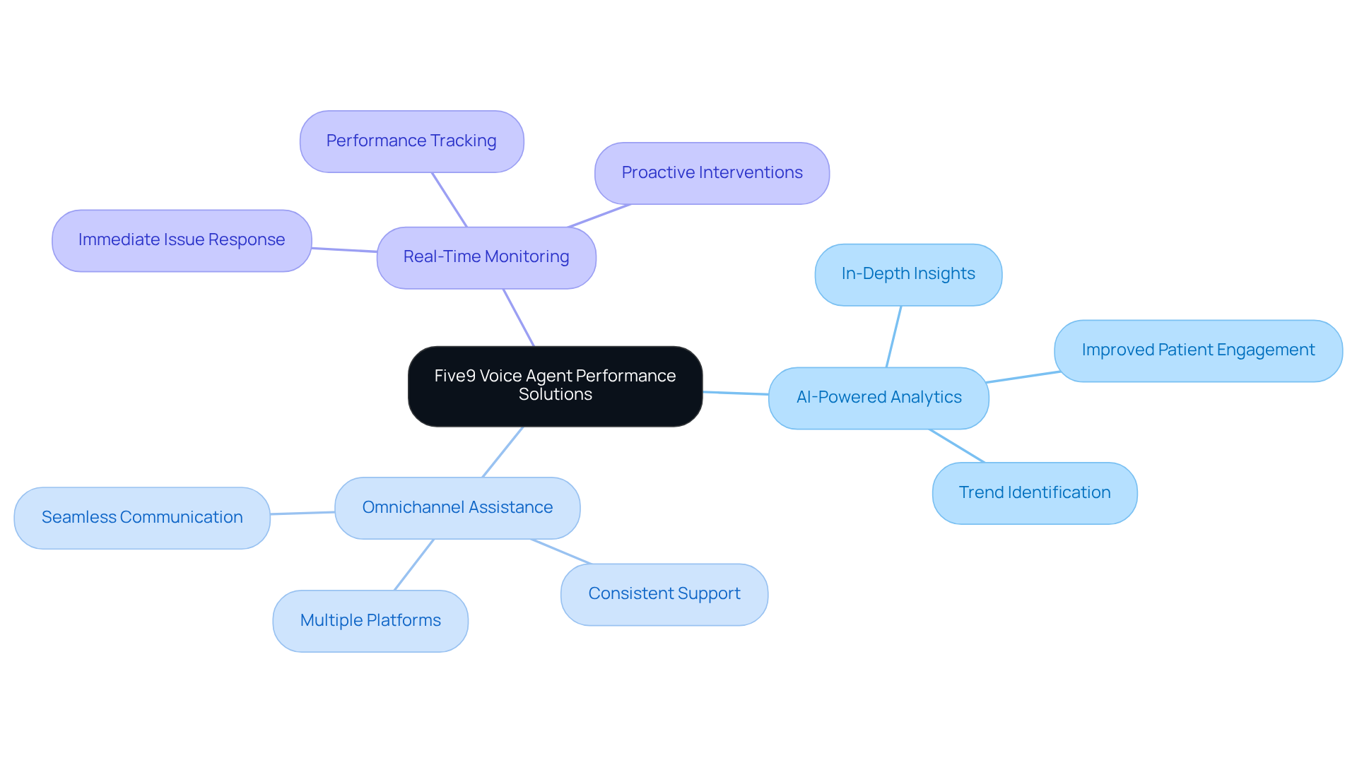 The center represents Five9's overall solutions, while the branches show the key features. Each feature can be explored further to understand its specific benefits and applications in medical settings.