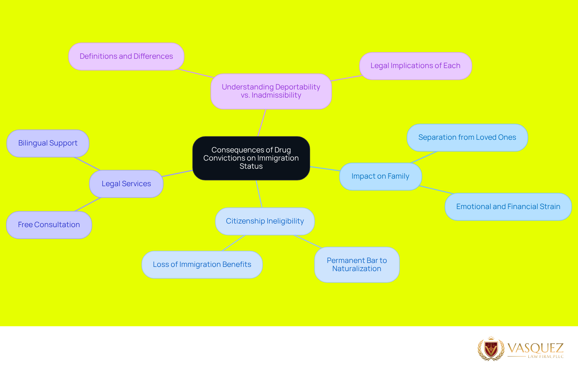 This mindmap illustrates how drug convictions can affect immigration status. Start at the center with the main topic, then explore the branches to see how these convictions impact families, citizenship, and the importance of legal support. Each branch represents a different aspect of the issue, helping you understand the full scope of the consequences.