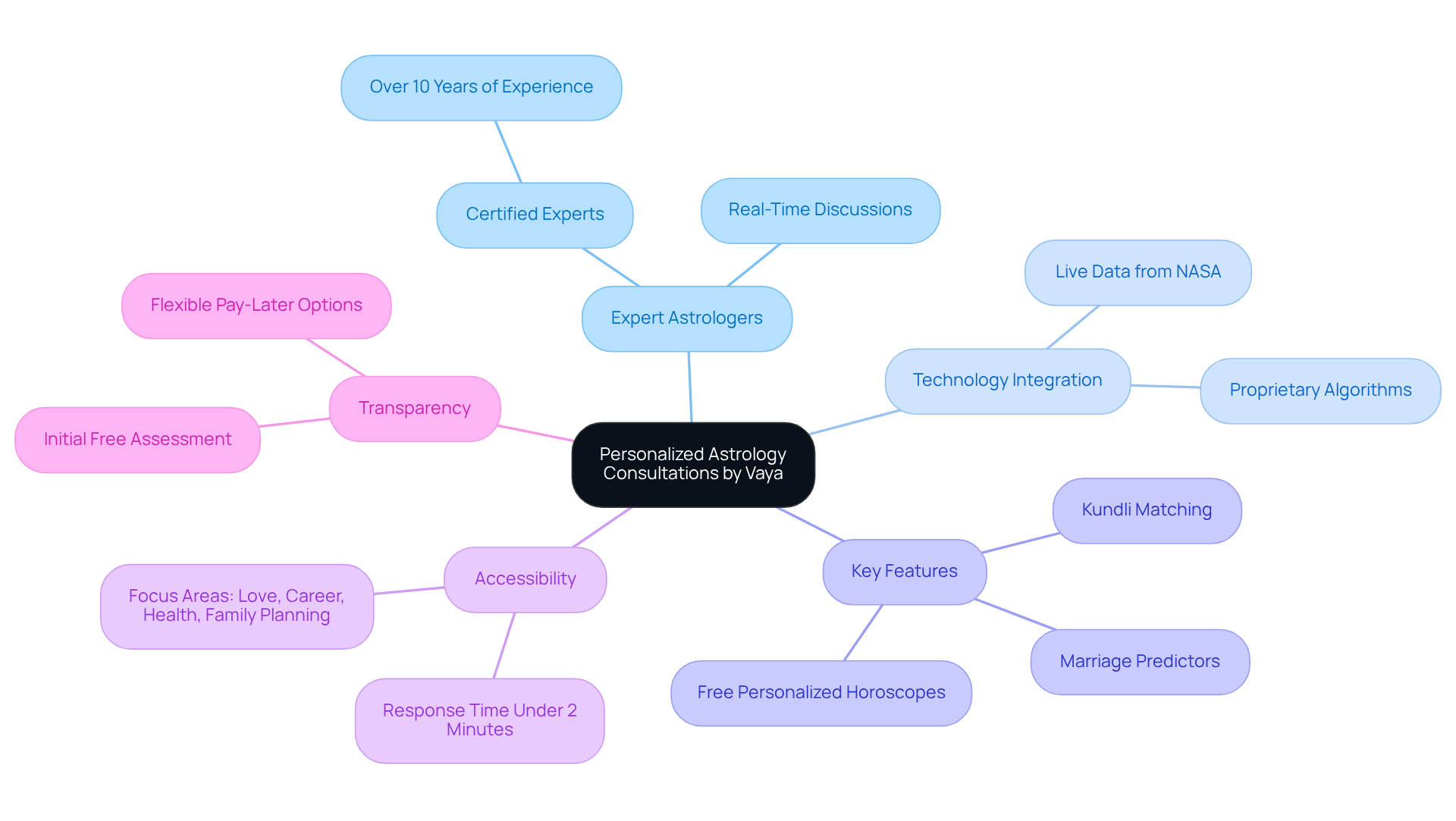 The central node represents the overall service. Each branch expands into important features and benefits, helping you understand how Vaya uniquely approaches personalized astrology. The central node represents the overall service. Each branch expands into important features and benefits, helping you understand how Vaya uniquely approaches personalized astrology.