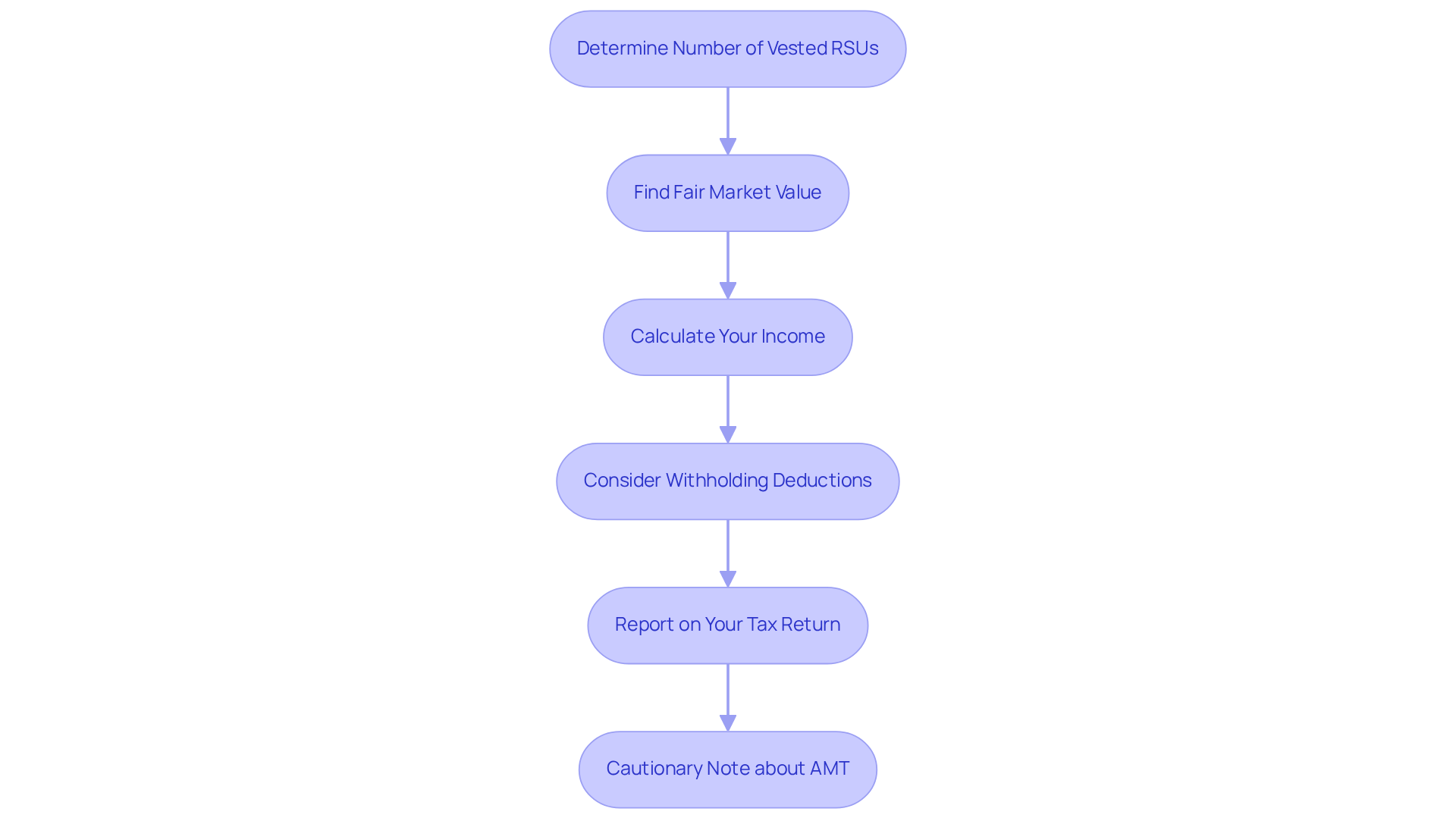 Do RSUs Count as Income? A Step-by-Step Calculation Guide - Bright Advisers