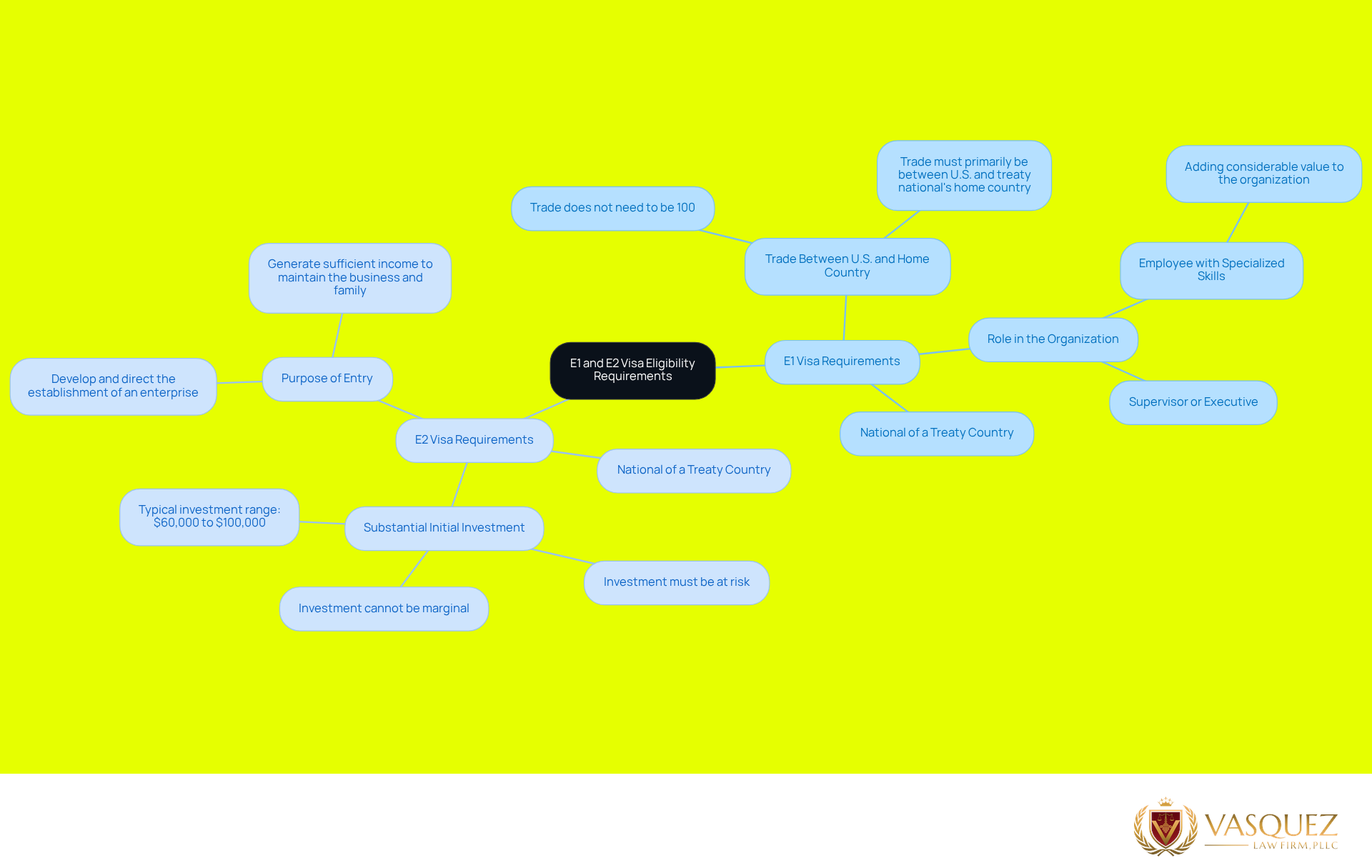 This mindmap shows the eligibility criteria for E1 and E2 visas. Start at the center with the main topic, then follow the branches to see the specific requirements for each visa type. Each branch represents a different requirement, helping you understand what you need to qualify.