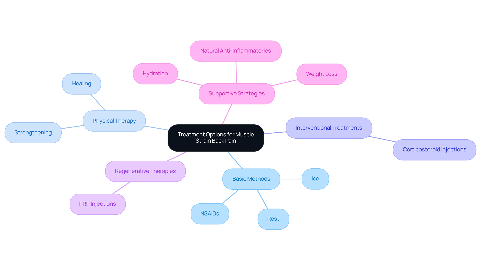 The central node represents the main topic, while the branches show different treatment categories. Each sub-branch provides specific methods or benefits related to that category, helping you understand the full range of options available. The central node represents the main topic, while the branches show different treatment categories. Each sub-branch provides specific methods or benefits related to that category, helping you understand the full range of options available.